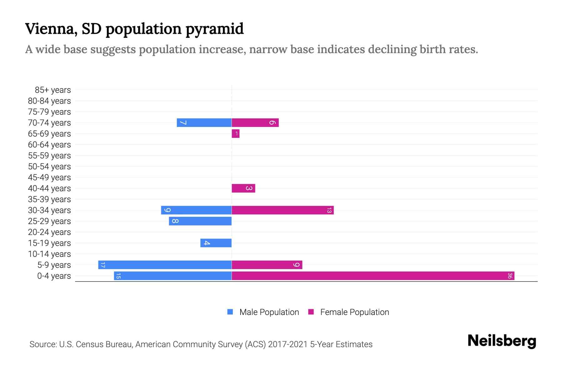 Vienna, SD Population by Age - 2023 Vienna, SD Age Demographics | Neilsberg