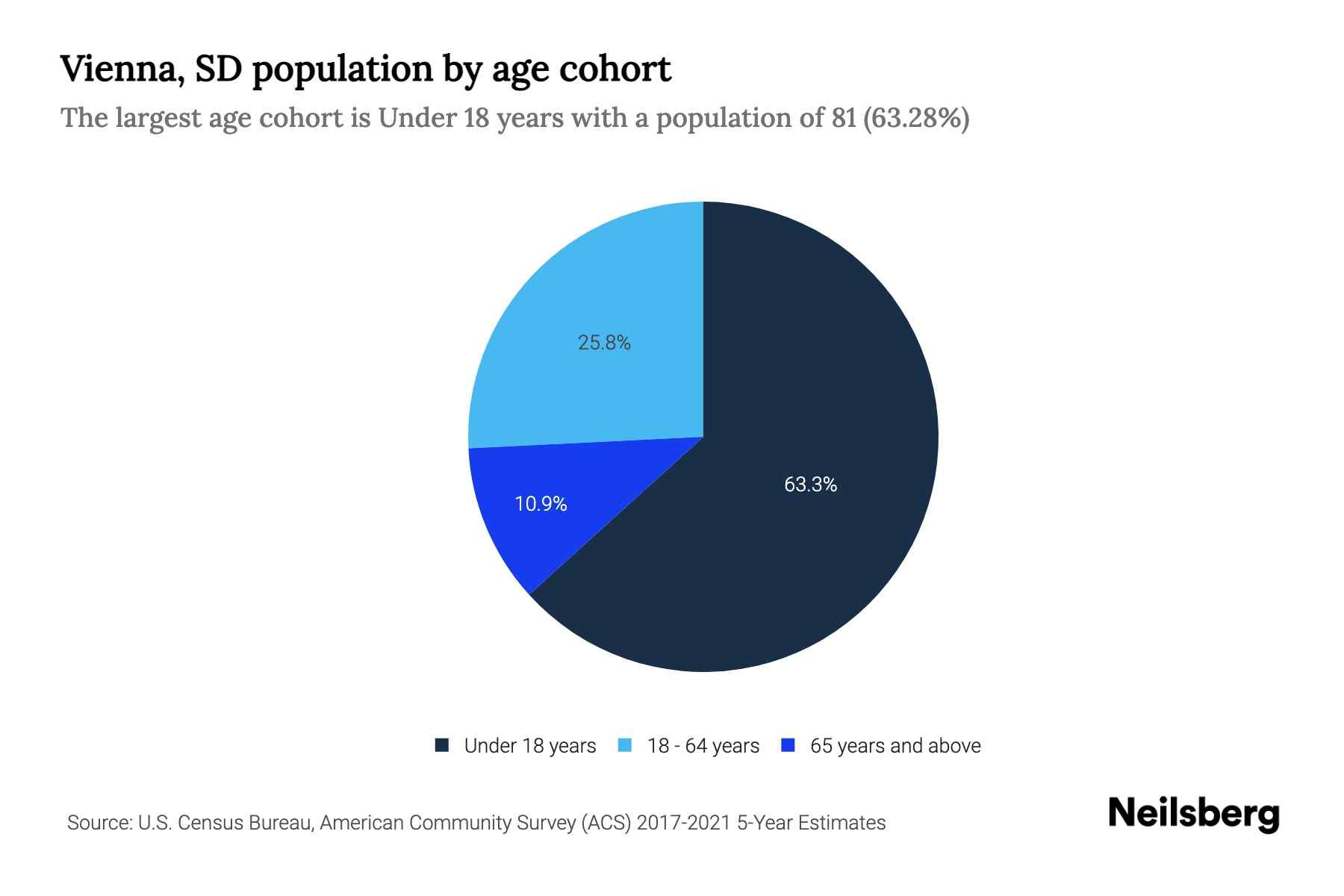 Vienna, SD Population by Age - 2023 Vienna, SD Age Demographics | Neilsberg
