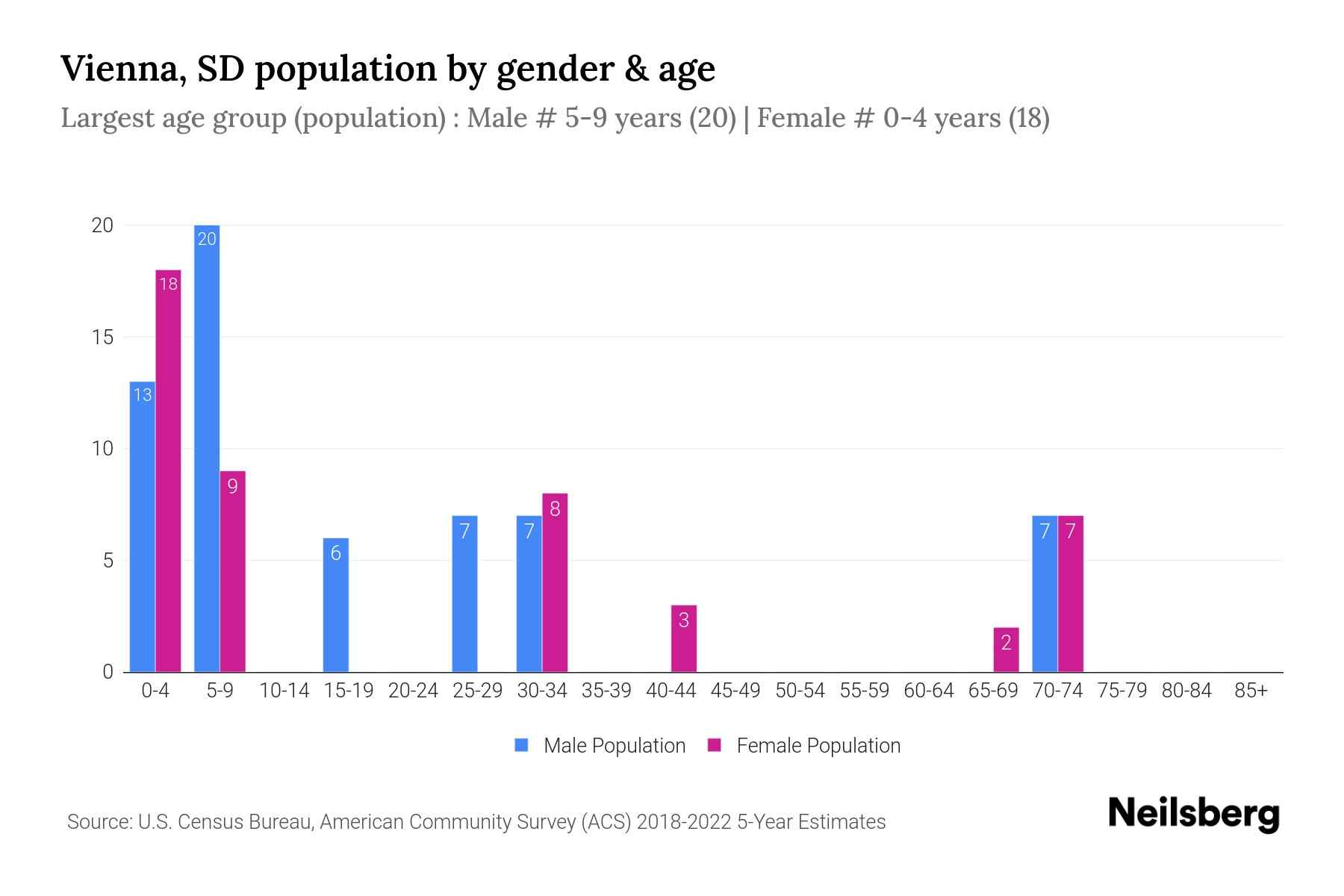 Vienna, SD Population by Gender - 2024 Update | Neilsberg