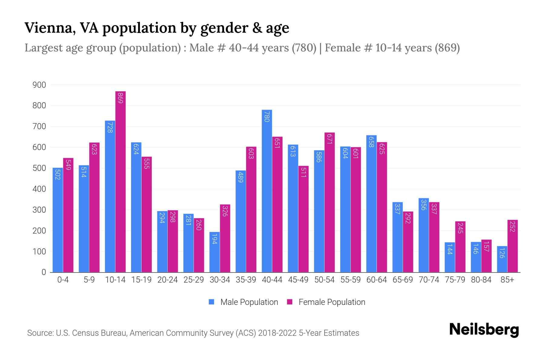 Vienna, VA Population by Gender - 2024 Update | Neilsberg