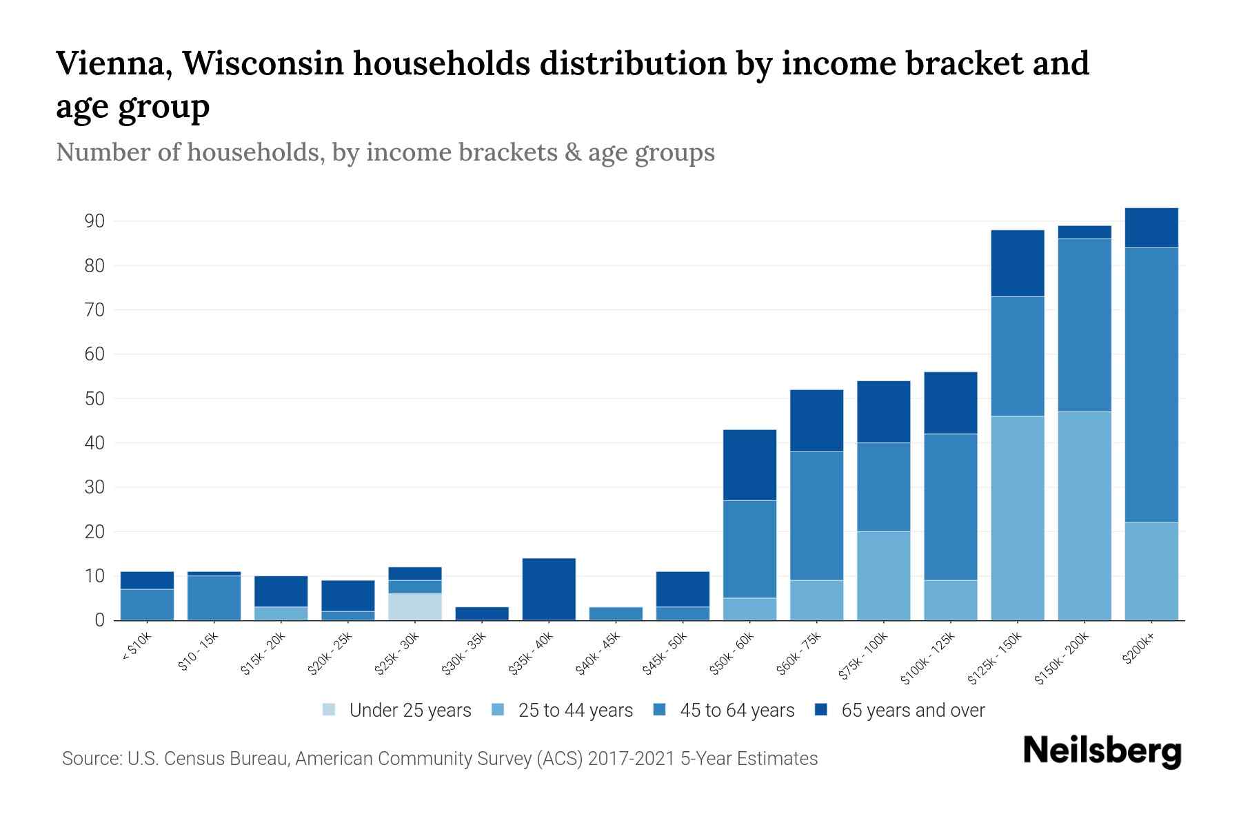 Vienna, Wisconsin Median Household Income By Age - 2024 Update | Neilsberg