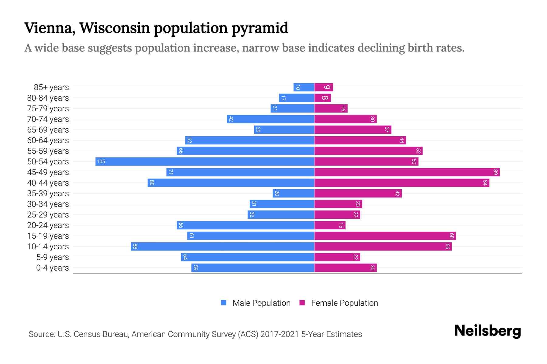 Vienna, Wisconsin Population by Age - 2023 Vienna, Wisconsin Age ...