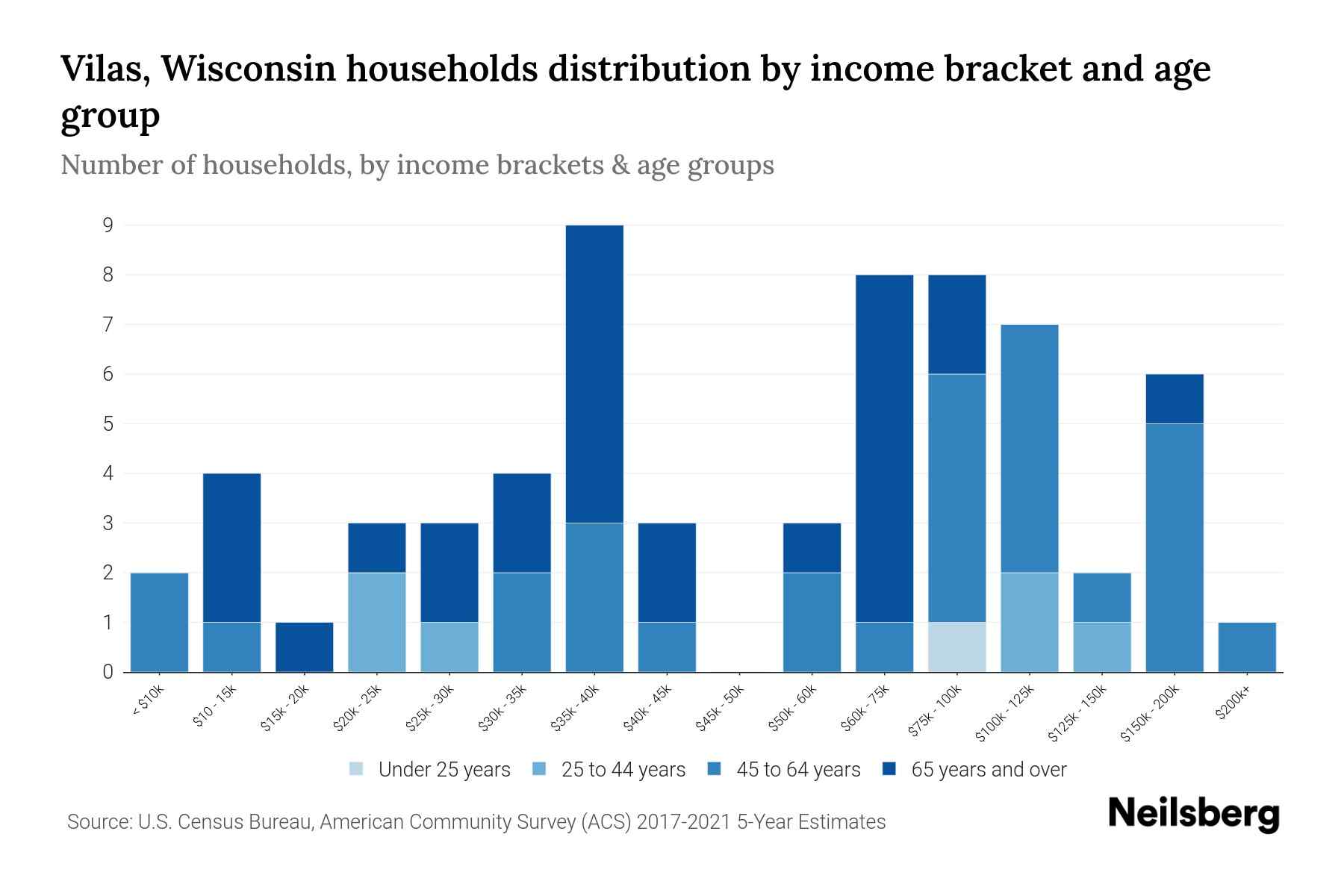 Vilas, Wisconsin Median Household Income By Age - 2024 Update | Neilsberg