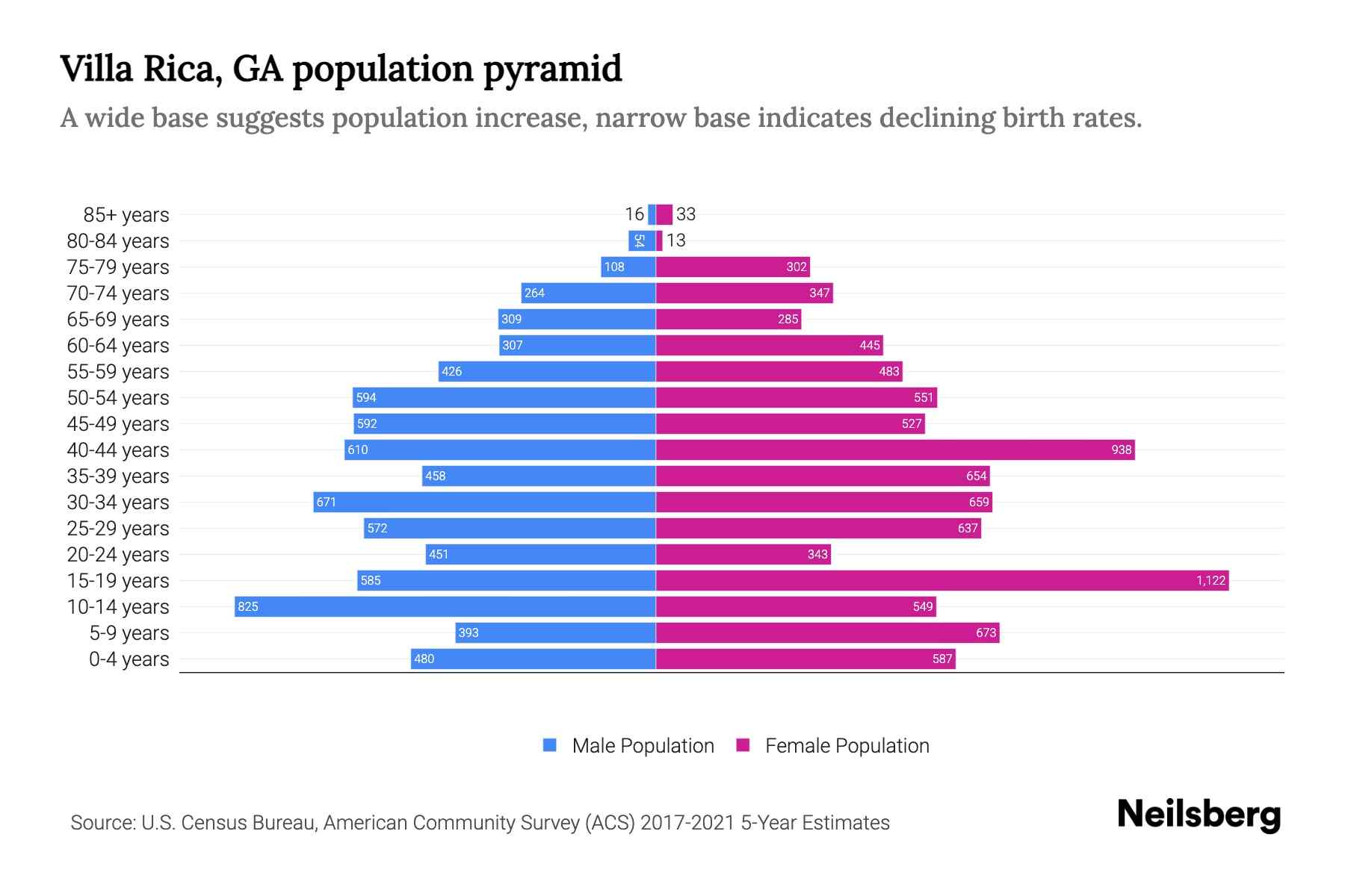 Villa Rica, GA Population by Age - 2023 Villa Rica, GA Age Demographics ...