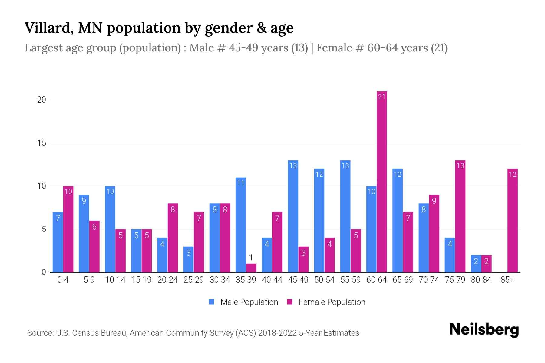 Villard, MN Population by Gender - 2024 Update | Neilsberg