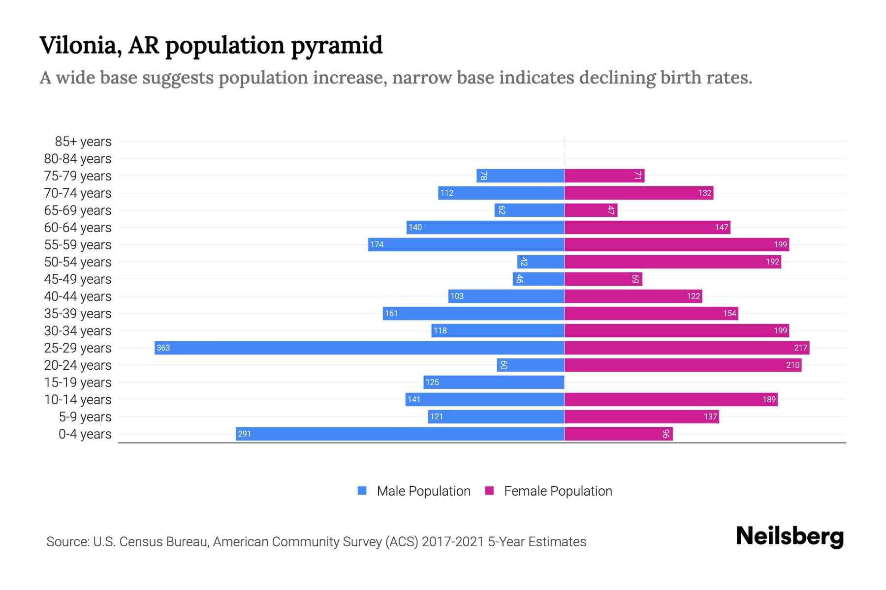 Vilonia, AR Population by Age - 2023 Vilonia, AR Age Demographics ...