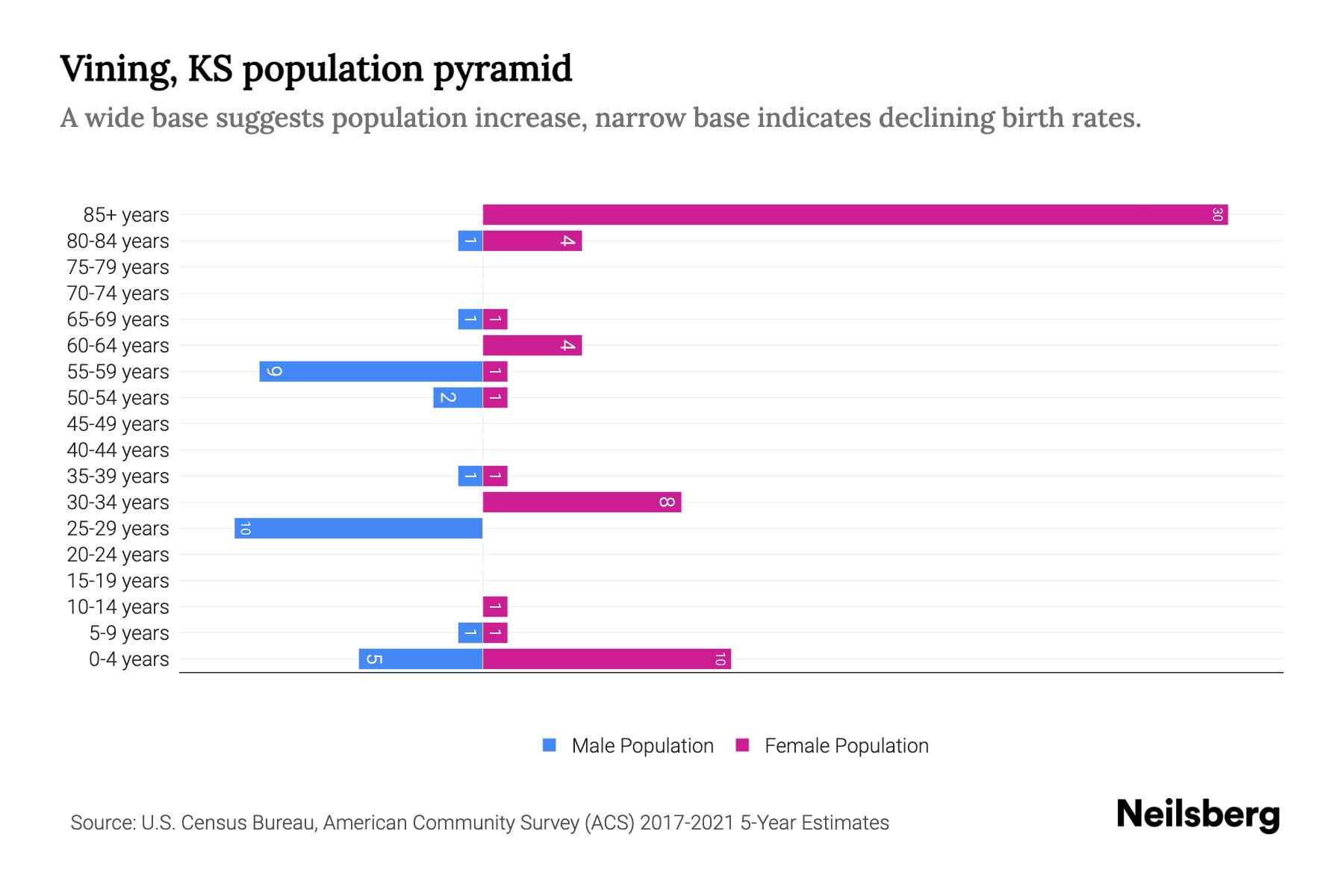 Vining, KS Population by Age - 2023 Vining, KS Age Demographics | Neilsberg