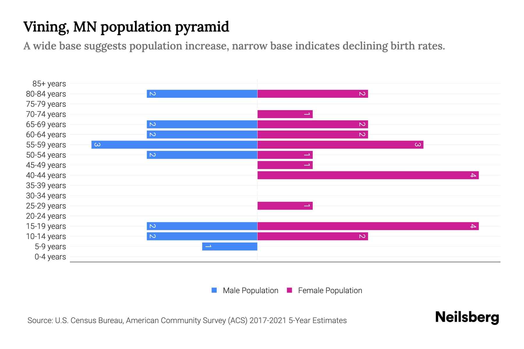 Vining, MN Population by Age - 2023 Vining, MN Age Demographics | Neilsberg