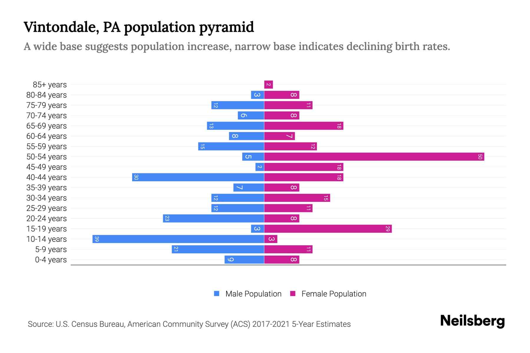 Vintondale, PA Population by Age - 2023 Vintondale, PA Age Demographics ...