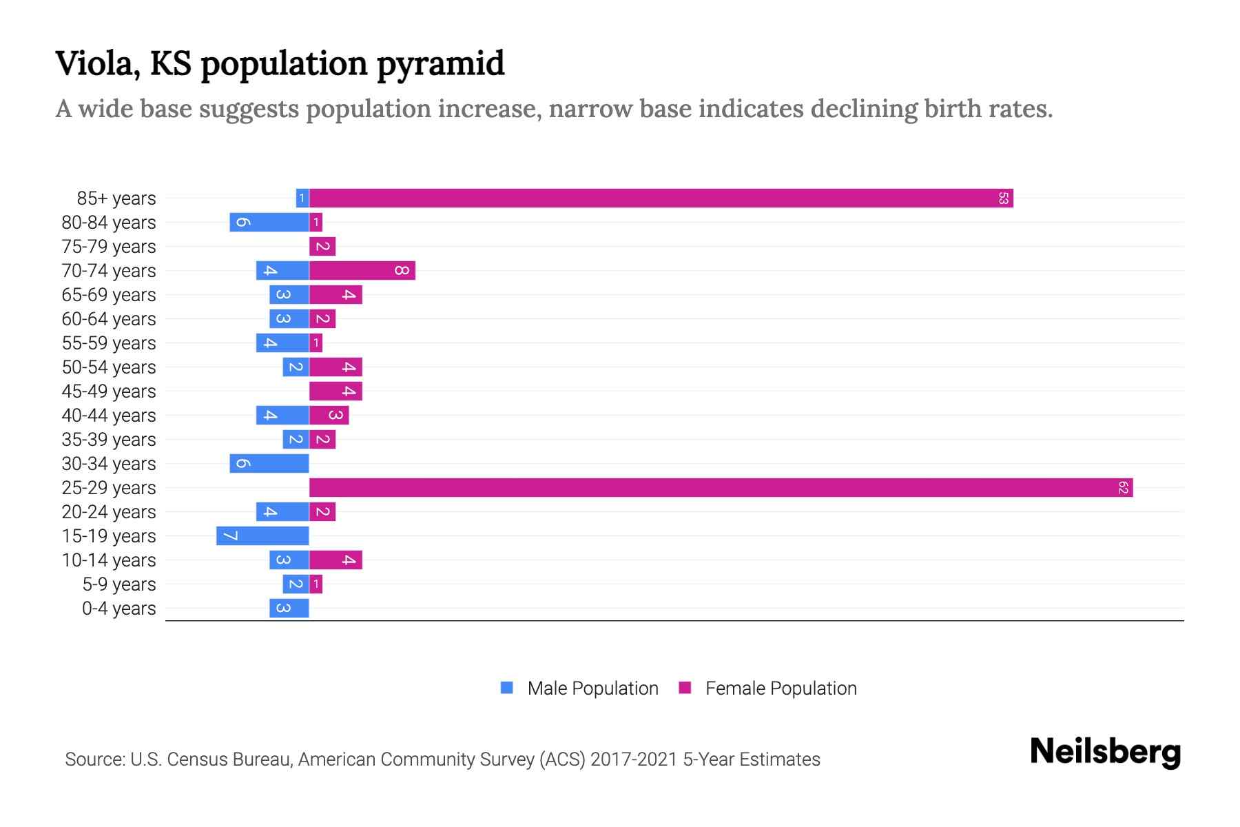 Viola, KS Population by Age - 2023 Viola, KS Age Demographics | Neilsberg