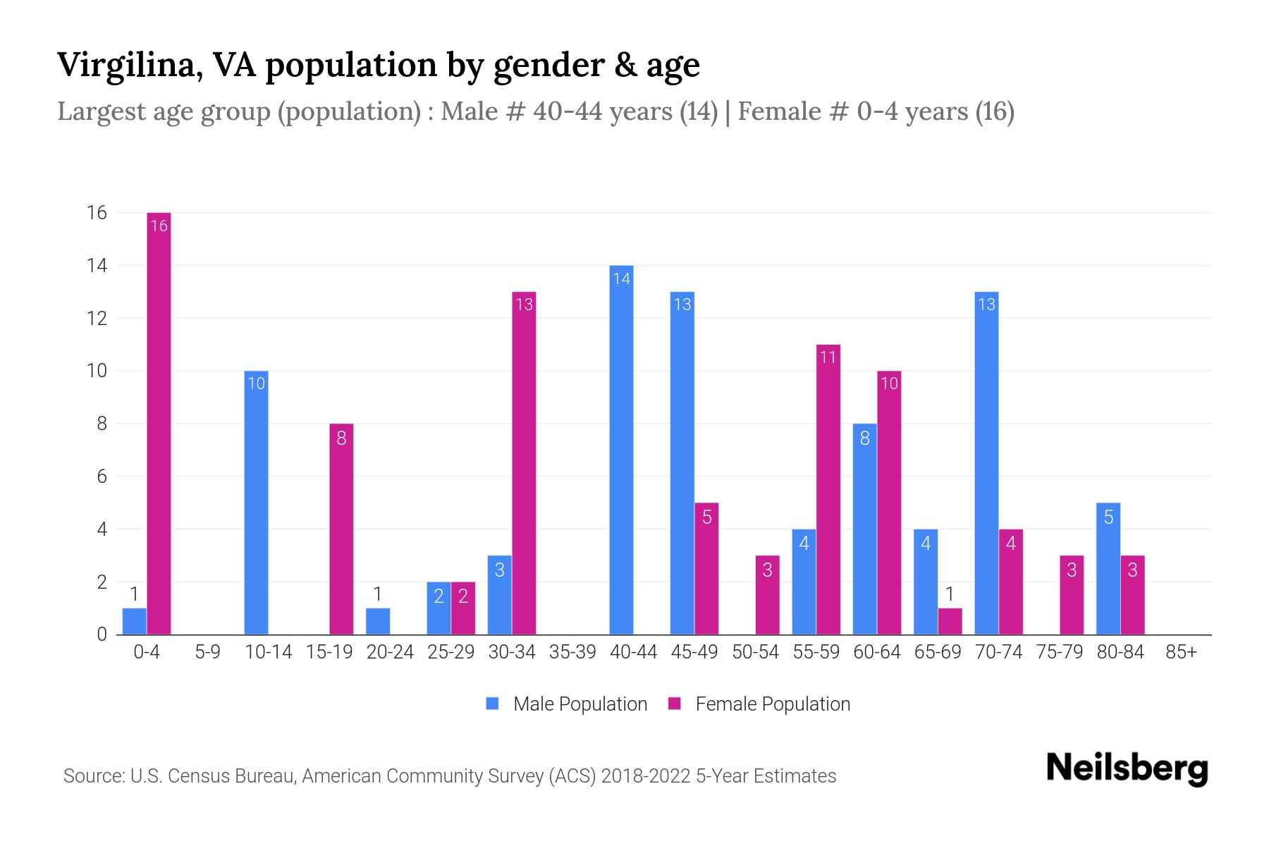 Virgilina, VA Population by Gender - 2024 Update | Neilsberg