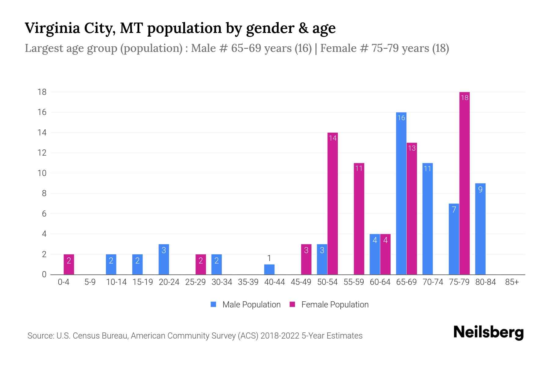 Virginia City, MT Population by Gender - 2024 Update | Neilsberg
