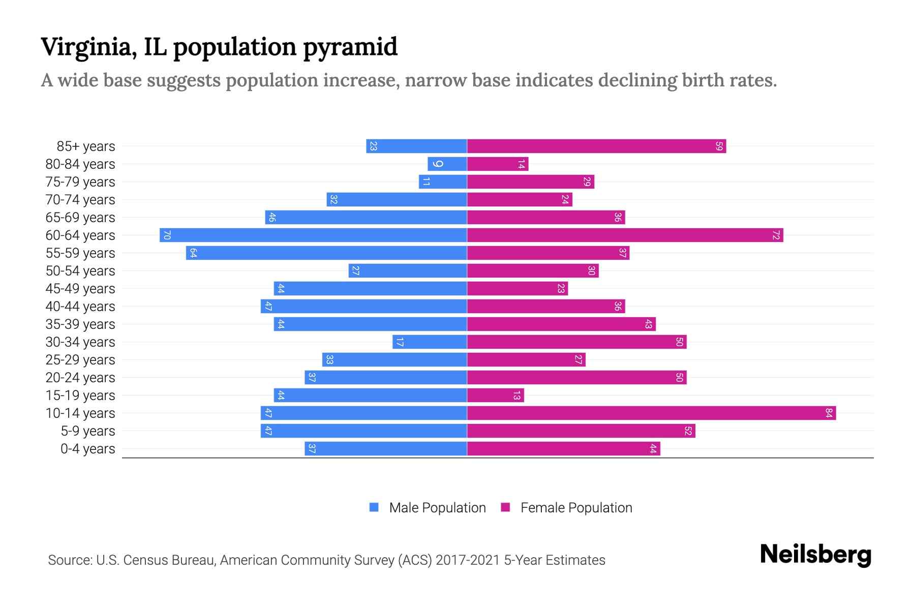 Virginia, IL Population by Age - 2023 Virginia, IL Age Demographics ...