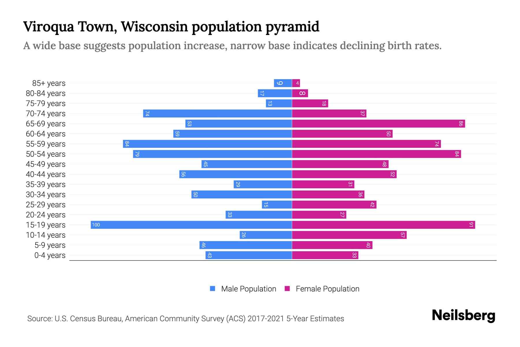 Viroqua Town, Wisconsin Population by Age - 2023 Viroqua Town ...
