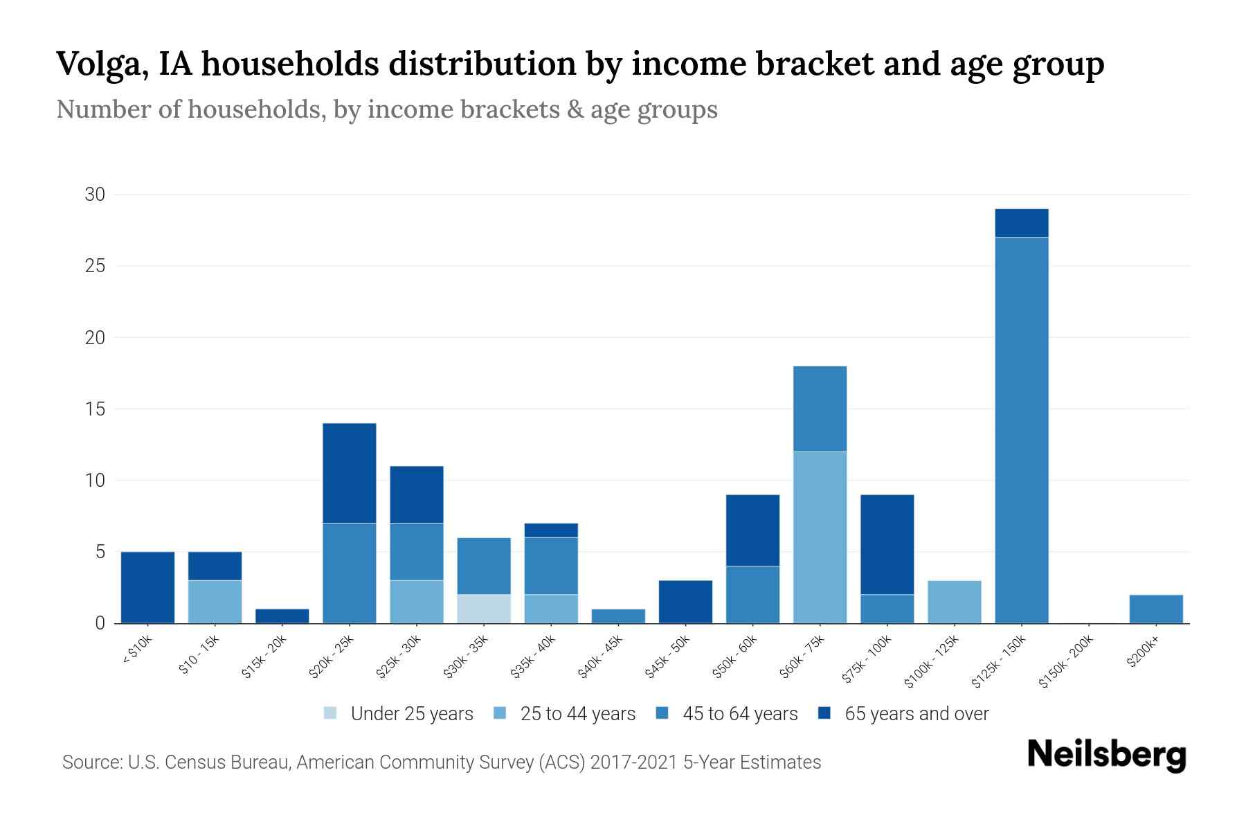 Volga, IA Median Household Income By Age - 2024 Update | Neilsberg