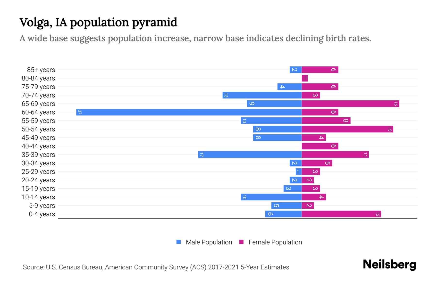 Volga, IA Population by Age - 2023 Volga, IA Age Demographics | Neilsberg Volga, IA Population by Age - 2023 Volga, IA Age Demographics | Neilsberg