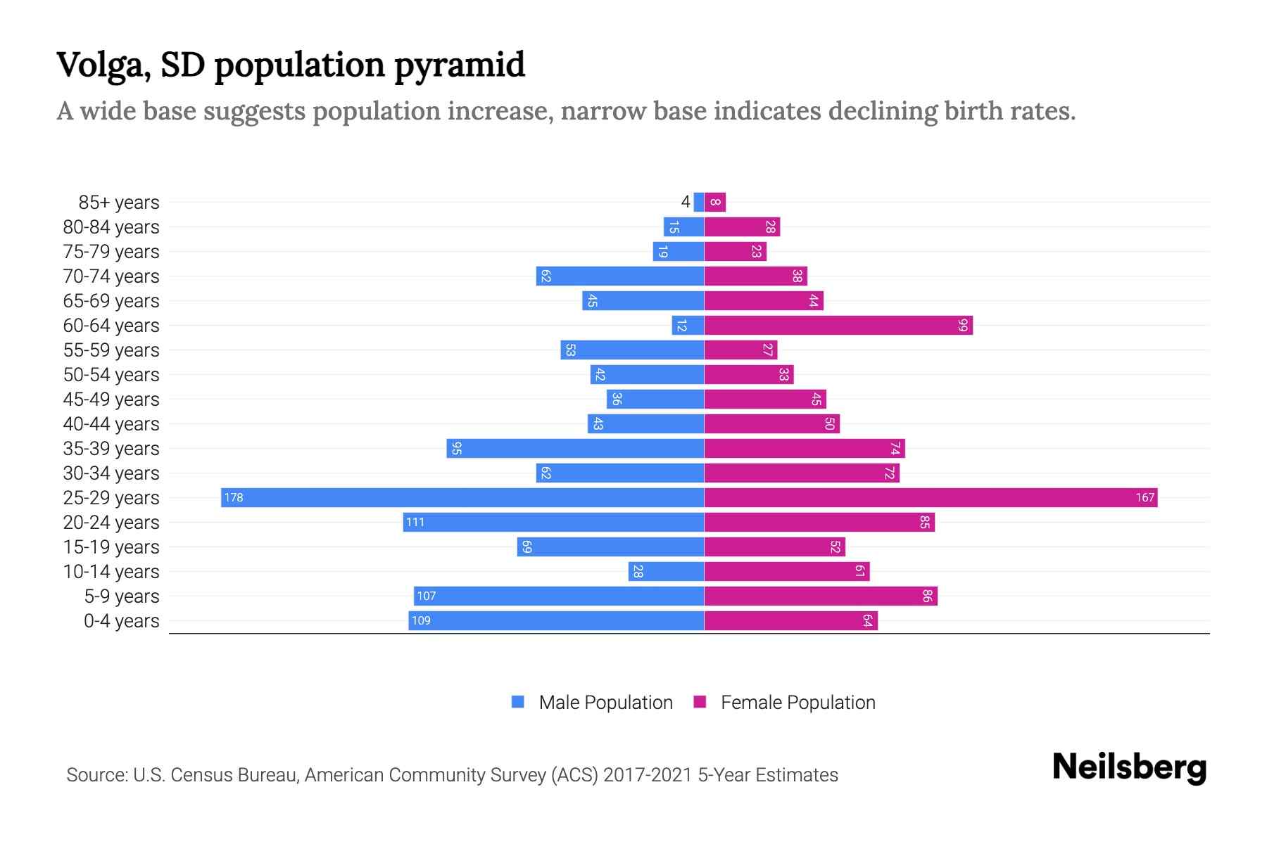 Volga, SD Population by Age - 2023 Volga, SD Age Demographics | Neilsberg