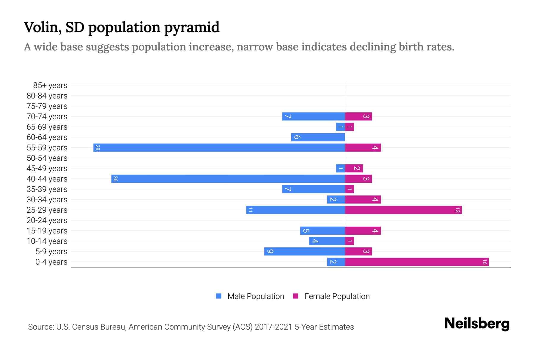 Volin, SD Population by Age - 2023 Volin, SD Age Demographics | Neilsberg