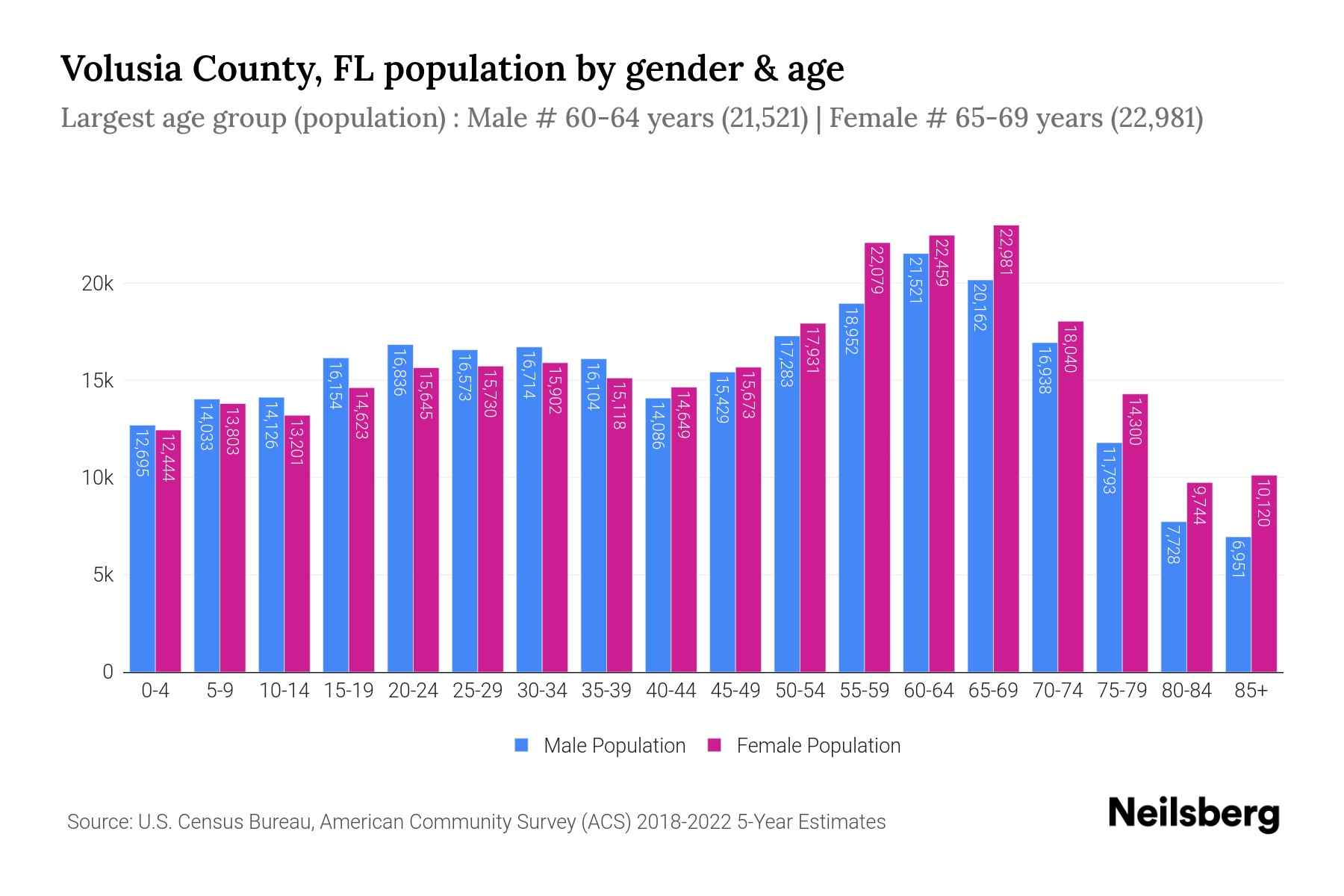 Volusia County, FL Population by Gender - 2024 Update | Neilsberg