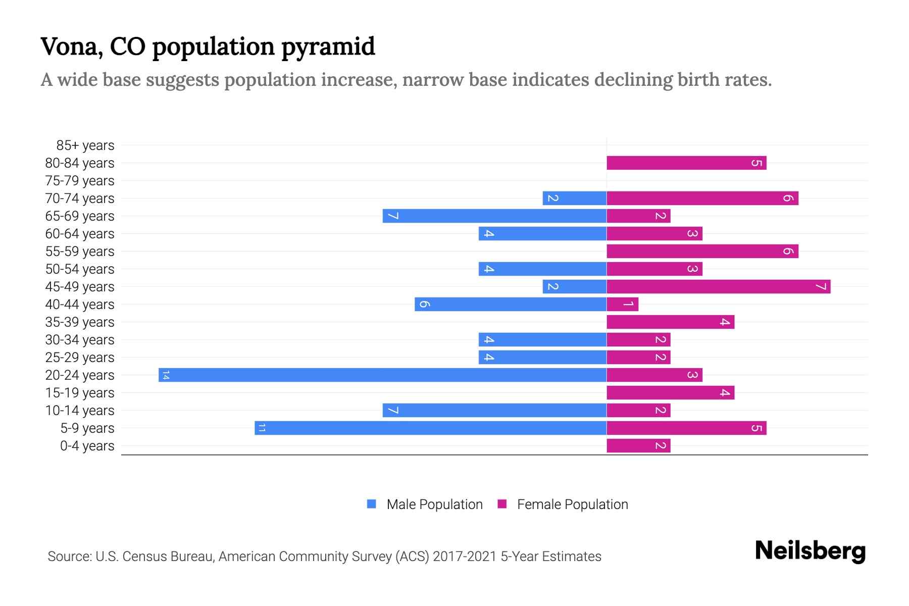 Vona, CO Population by Age - 2023 Vona, CO Age Demographics | Neilsberg