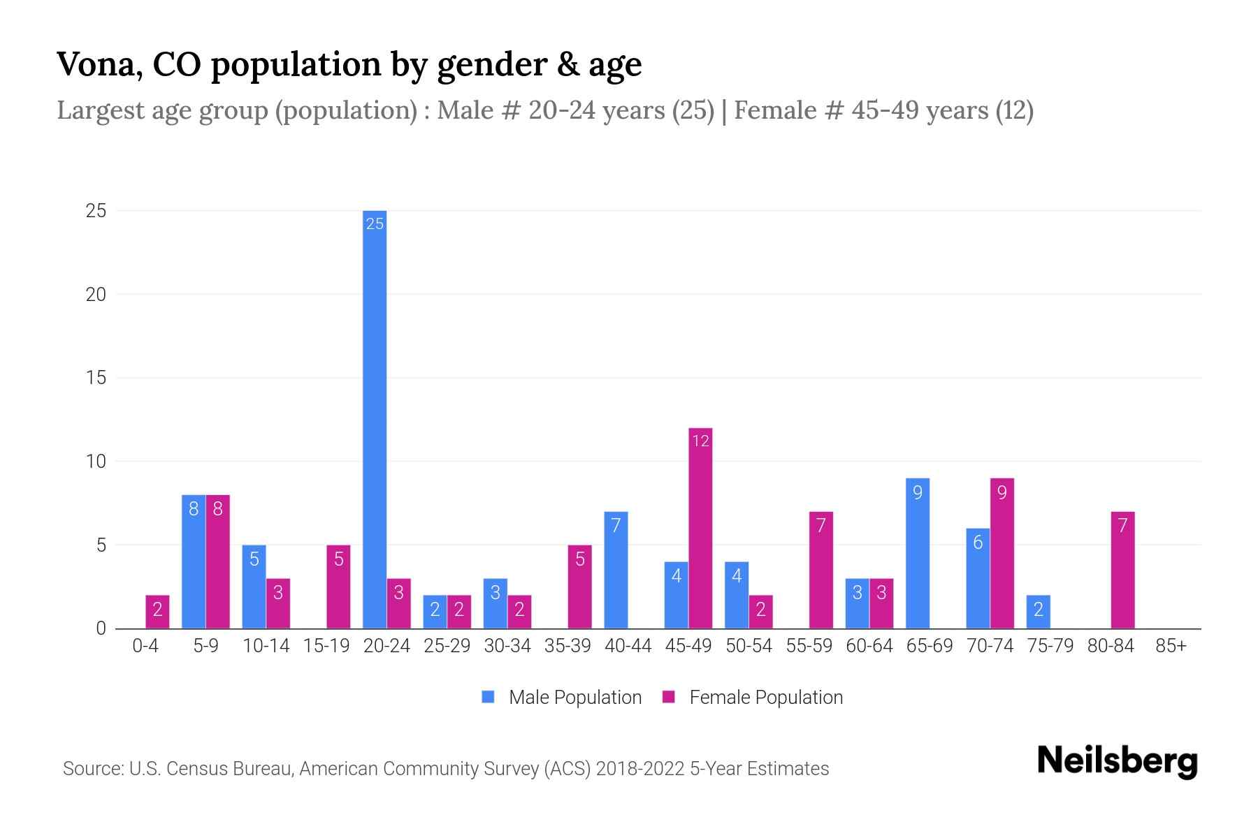 Vona, CO Population by Gender - 2024 Update | Neilsberg