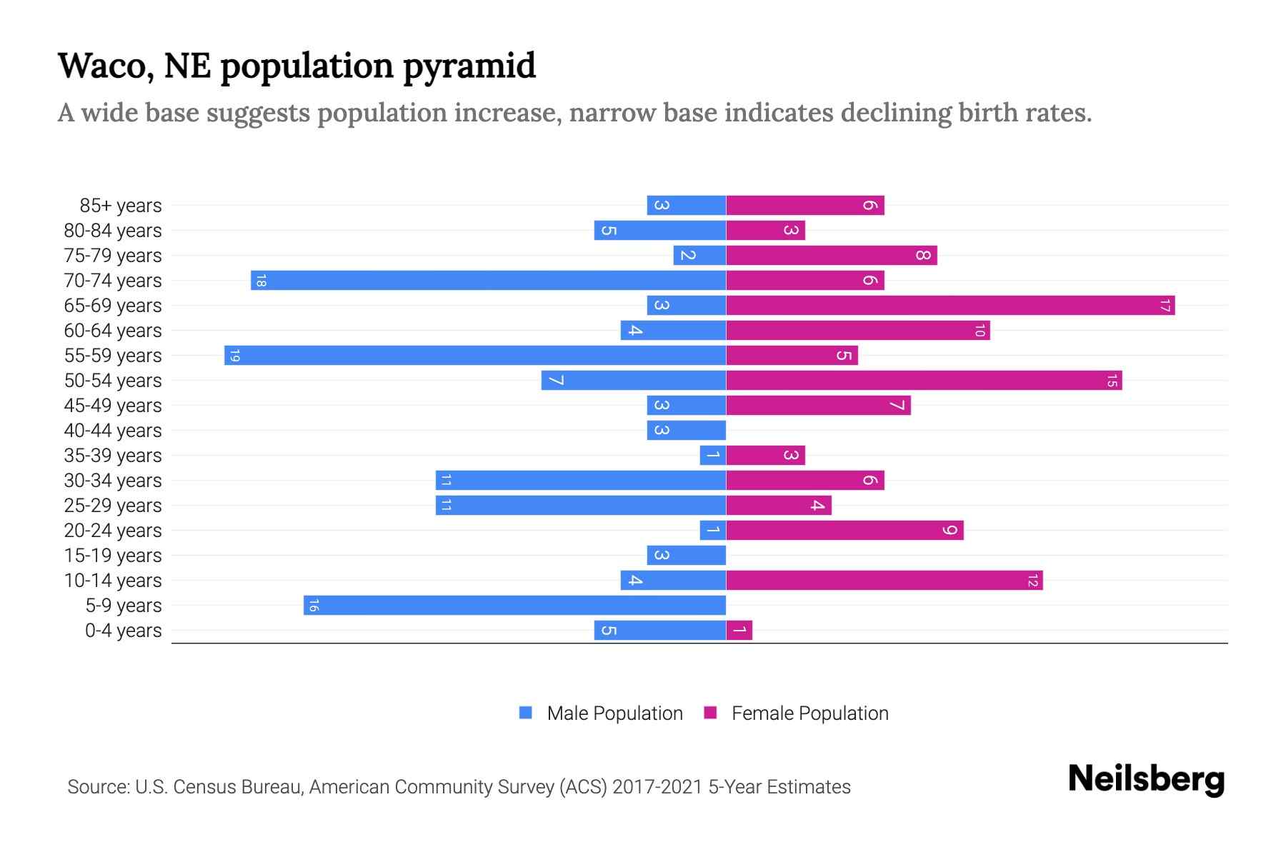 Waco, NE Population by Age - 2023 Waco, NE Age Demographics | Neilsberg