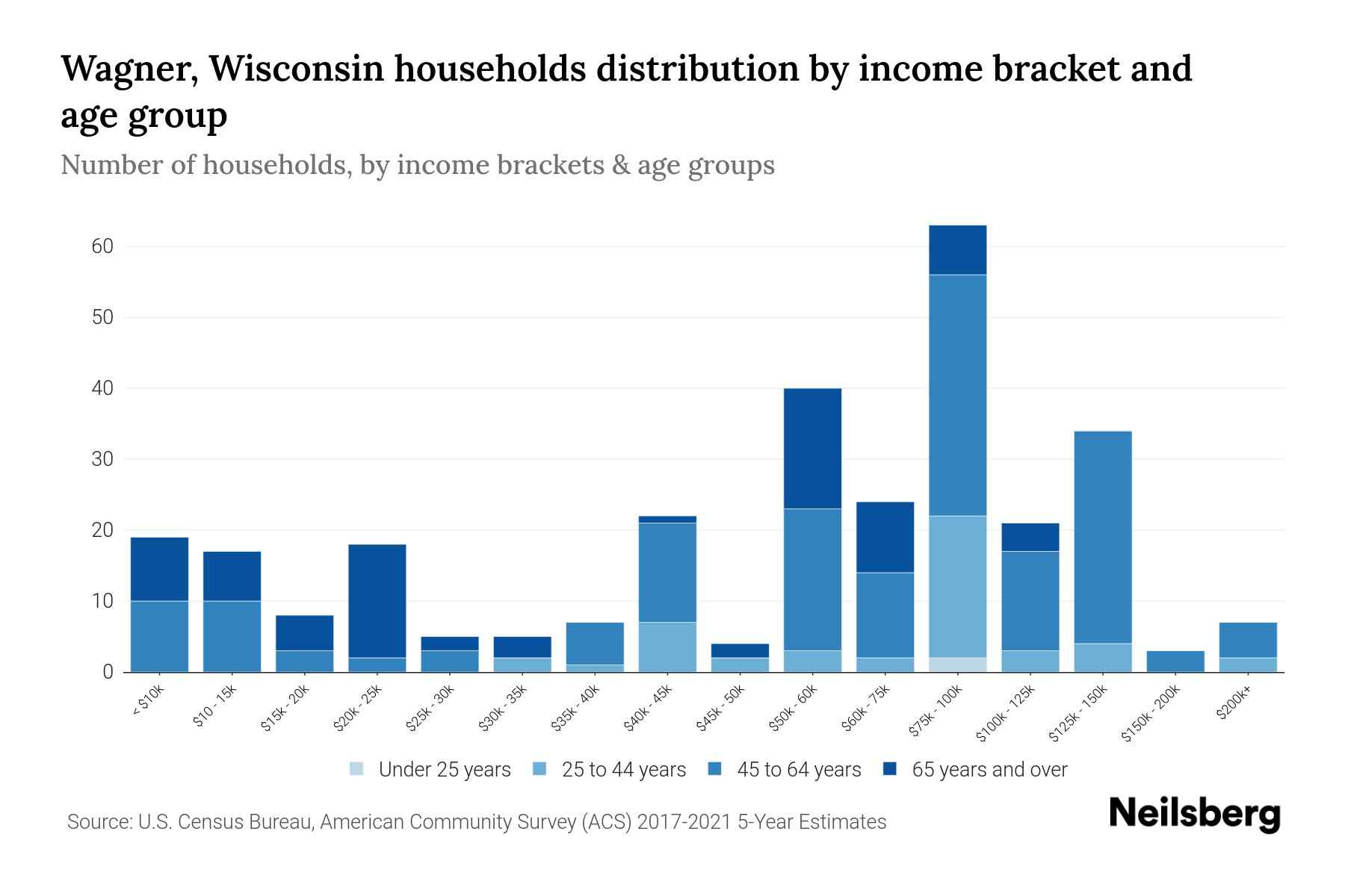 Wagner, Wisconsin Median Household Income By Age - 2024 Update | Neilsberg