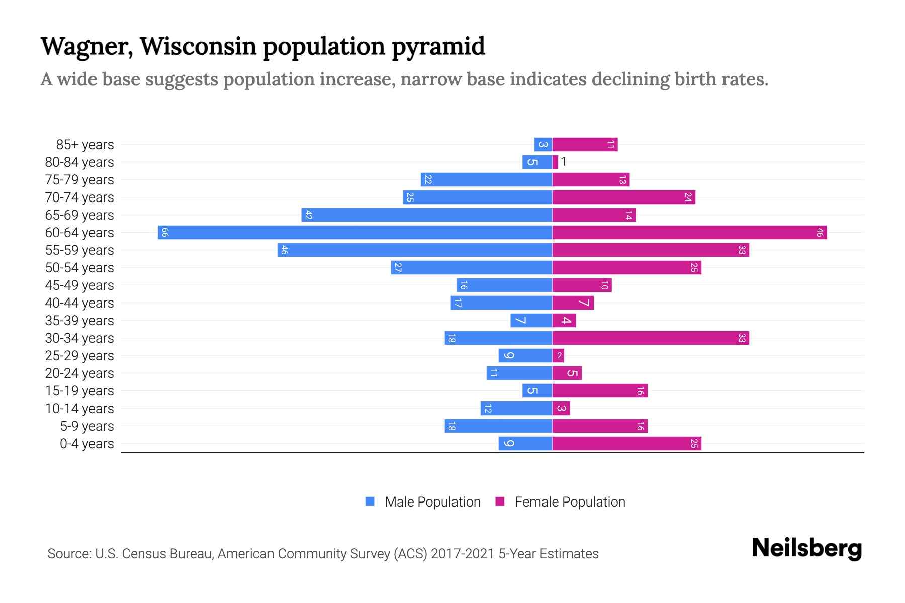 Wagner, Wisconsin Population by Age - 2023 Wagner, Wisconsin Age ...