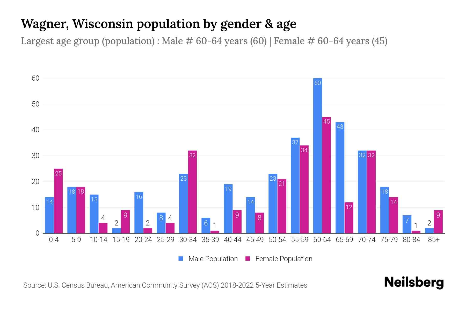 Wagner, Wisconsin Population by Gender - 2024 Update | Neilsberg