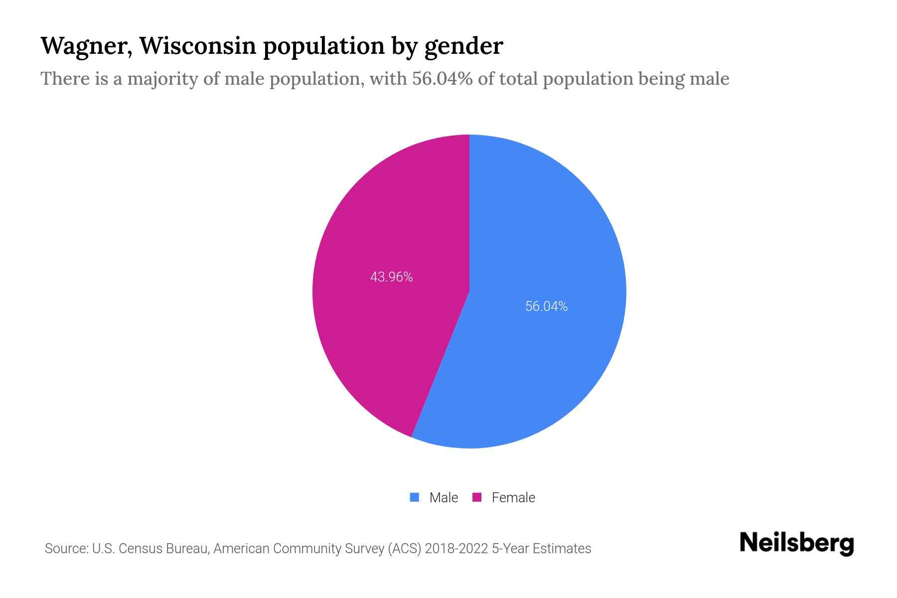 Wagner, Wisconsin Population by Gender - 2024 Update | Neilsberg
