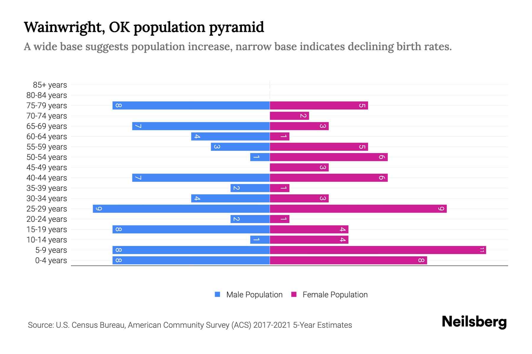 Wainwright, OK Population by Age - 2023 Wainwright, OK Age Demographics ...