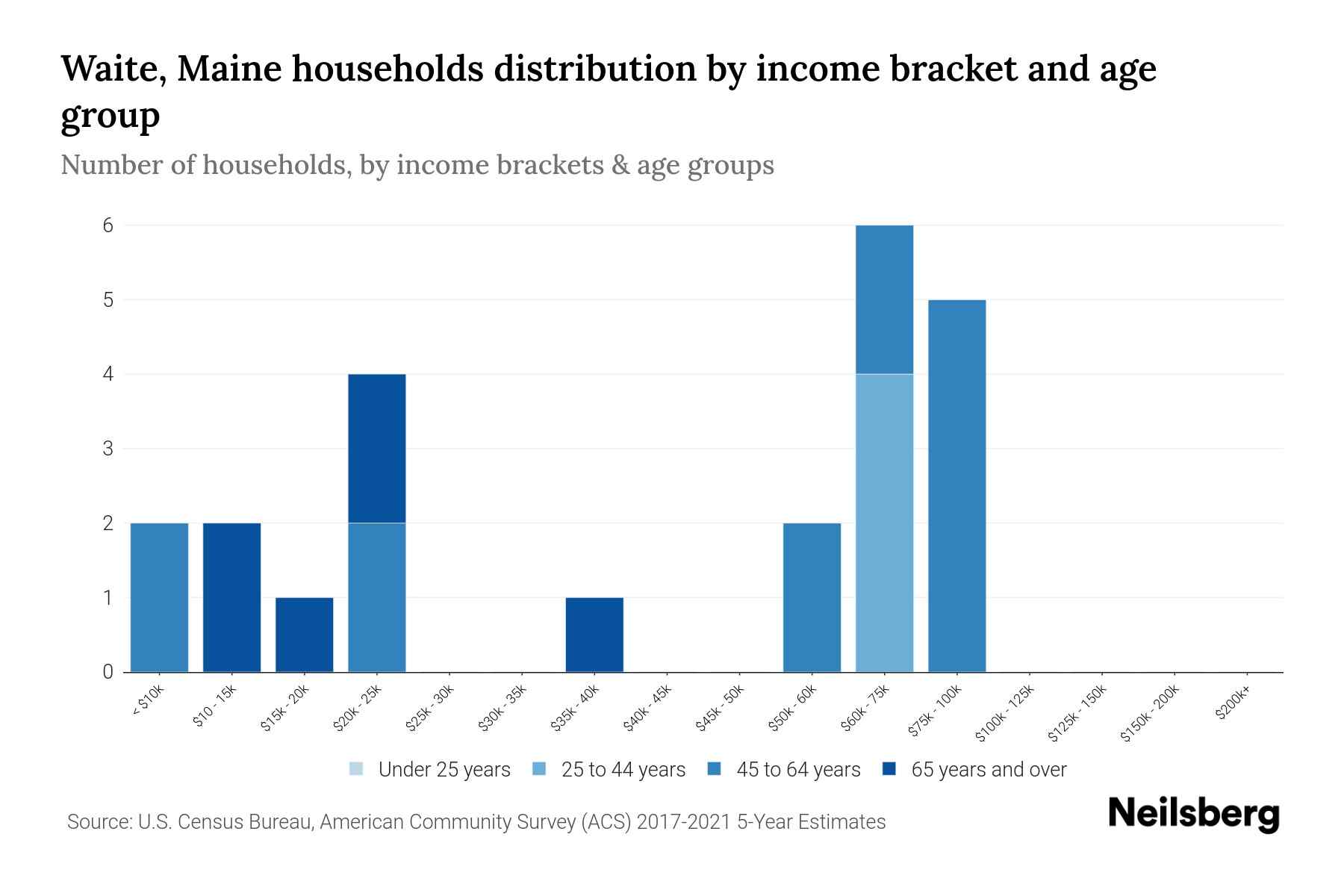 Waite, Maine Median Household Income By Age - 2023 | Neilsberg