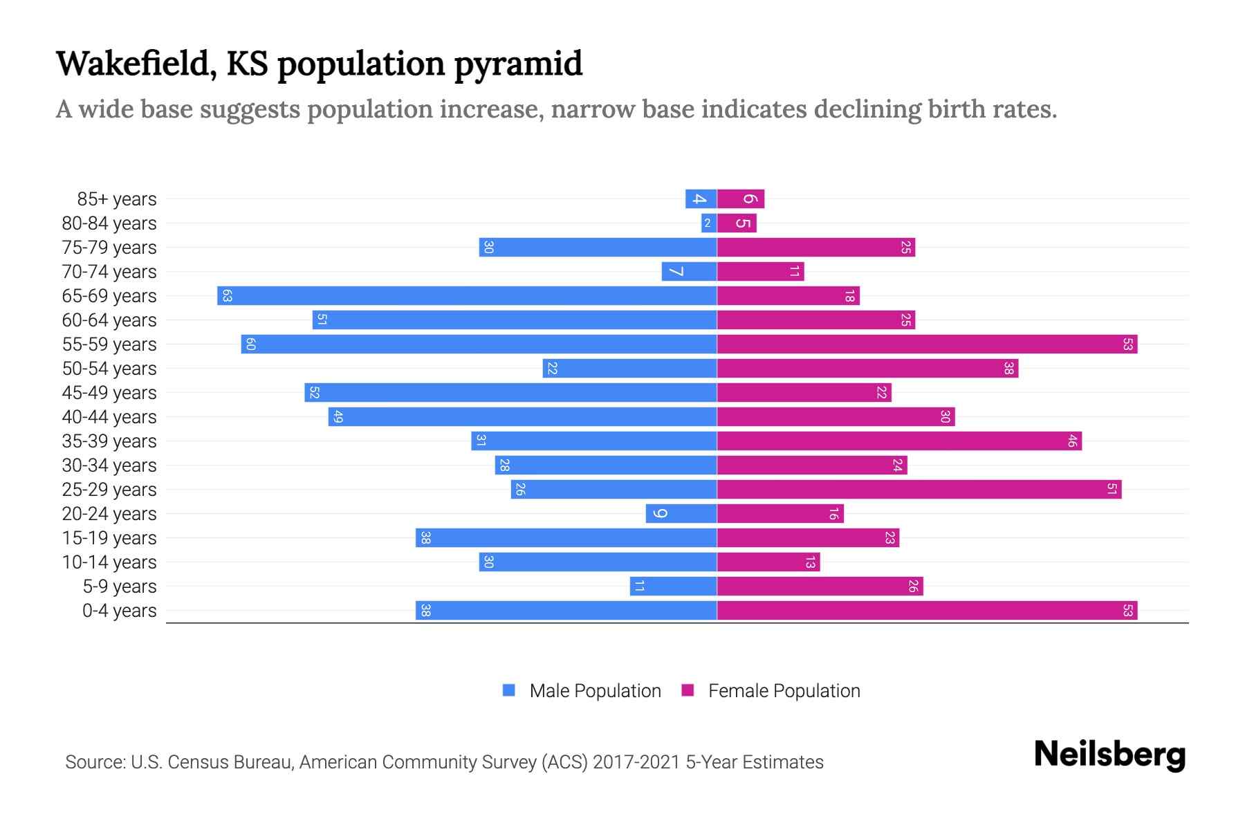 Wakefield, KS Population by Age - 2023 Wakefield, KS Age Demographics ...