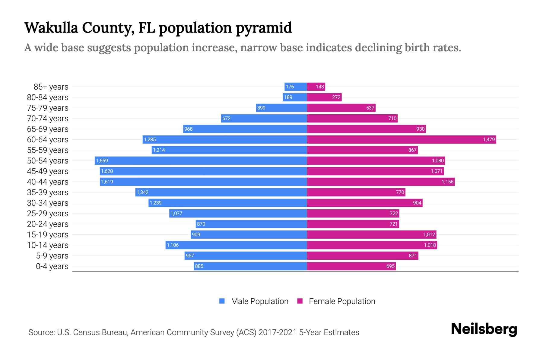 Wakulla County, FL Population by Age - 2023 Wakulla County, FL Age ...