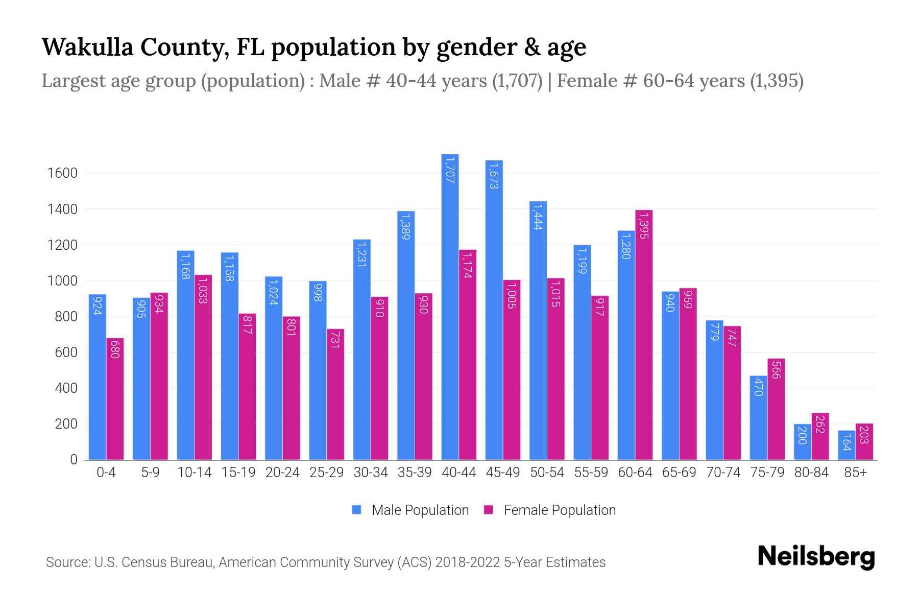 Wakulla County, FL Population by Gender - 2024 Update | Neilsberg