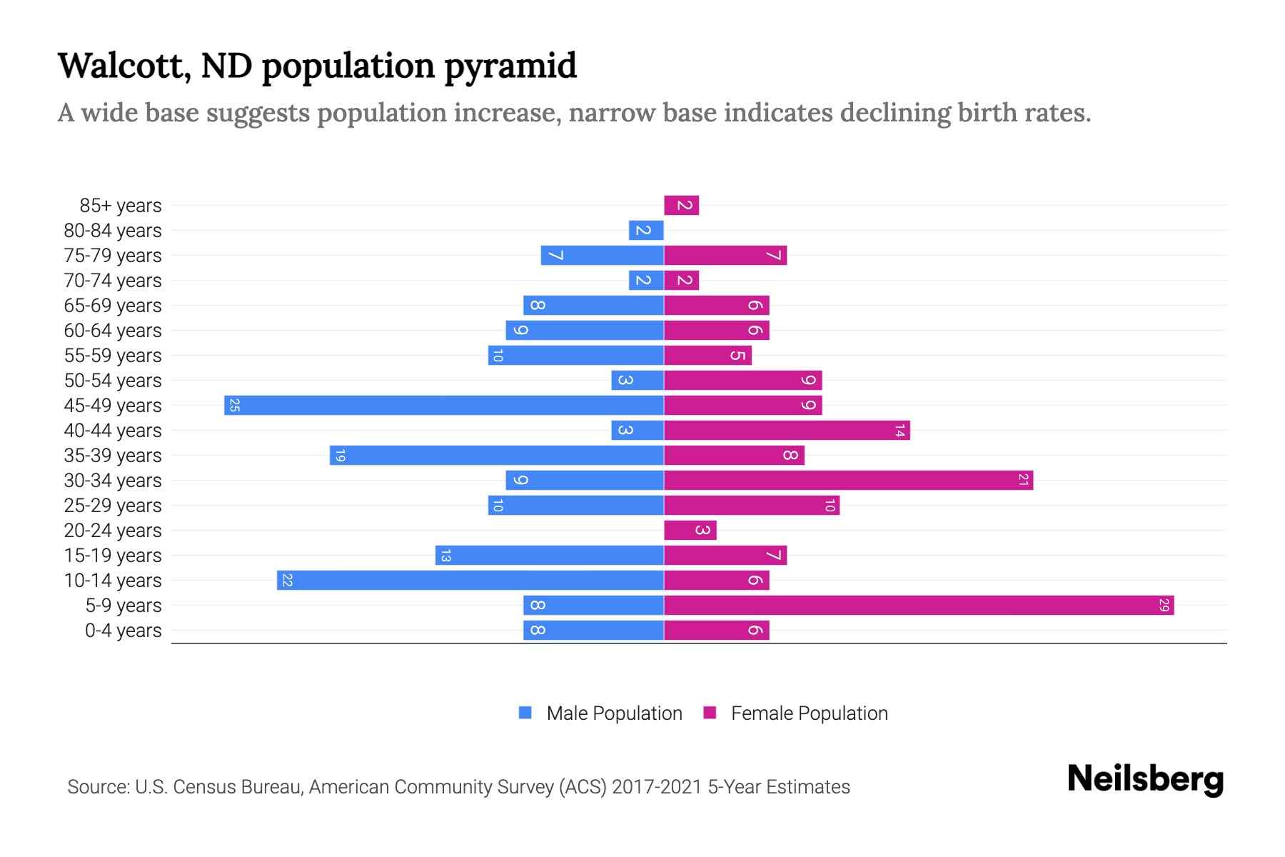 Walcott, ND Population by Age - 2023 Walcott, ND Age Demographics ...