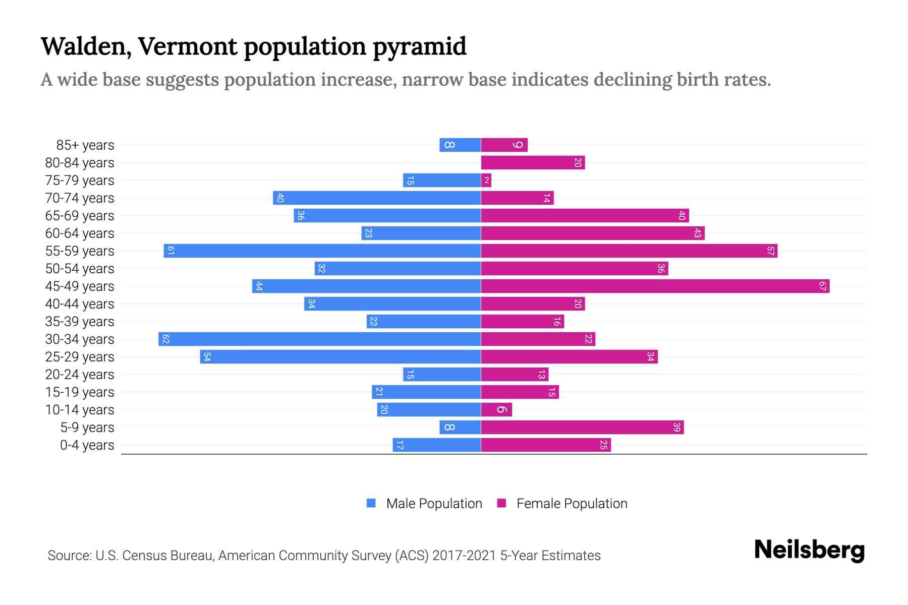 Walden, Vermont Population by Age - 2023 Walden, Vermont Age ...