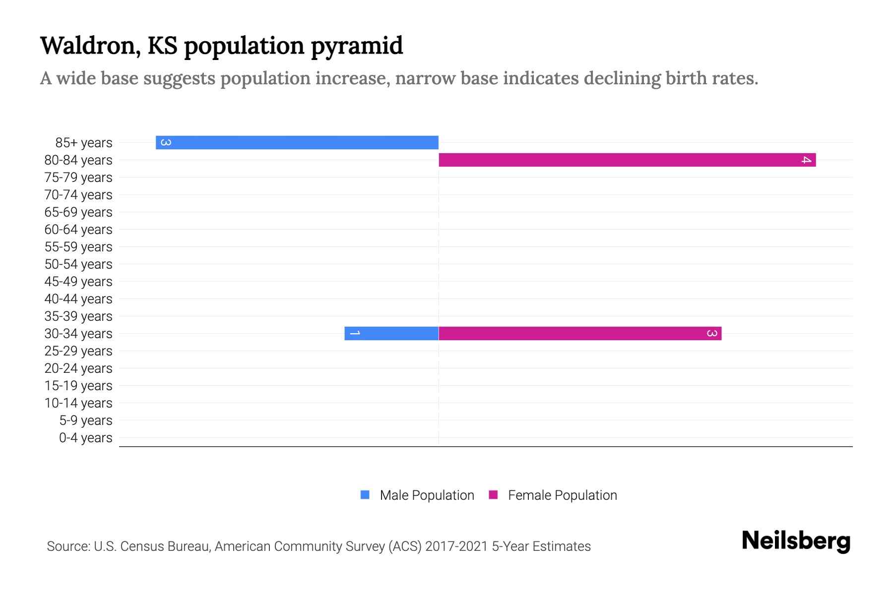 Waldron, KS Population by Age - 2023 Waldron, KS Age Demographics ...
