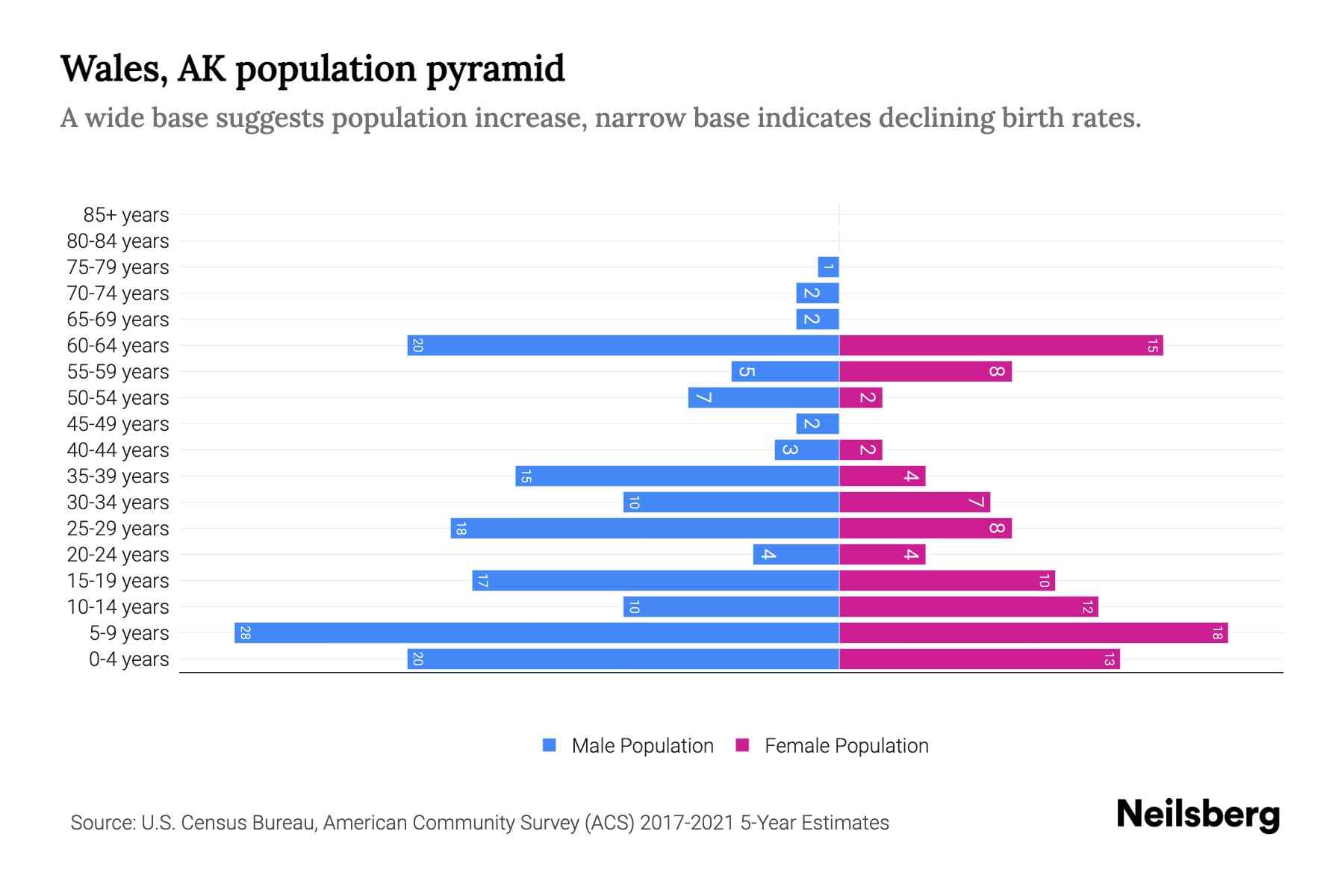 Wales, AK Population by Age - 2023 Wales, AK Age Demographics | Neilsberg