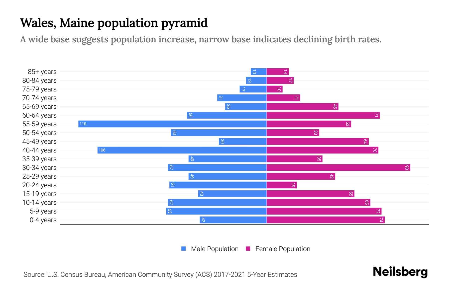 Wales, Maine Population by Age - 2023 Wales, Maine Age Demographics ...