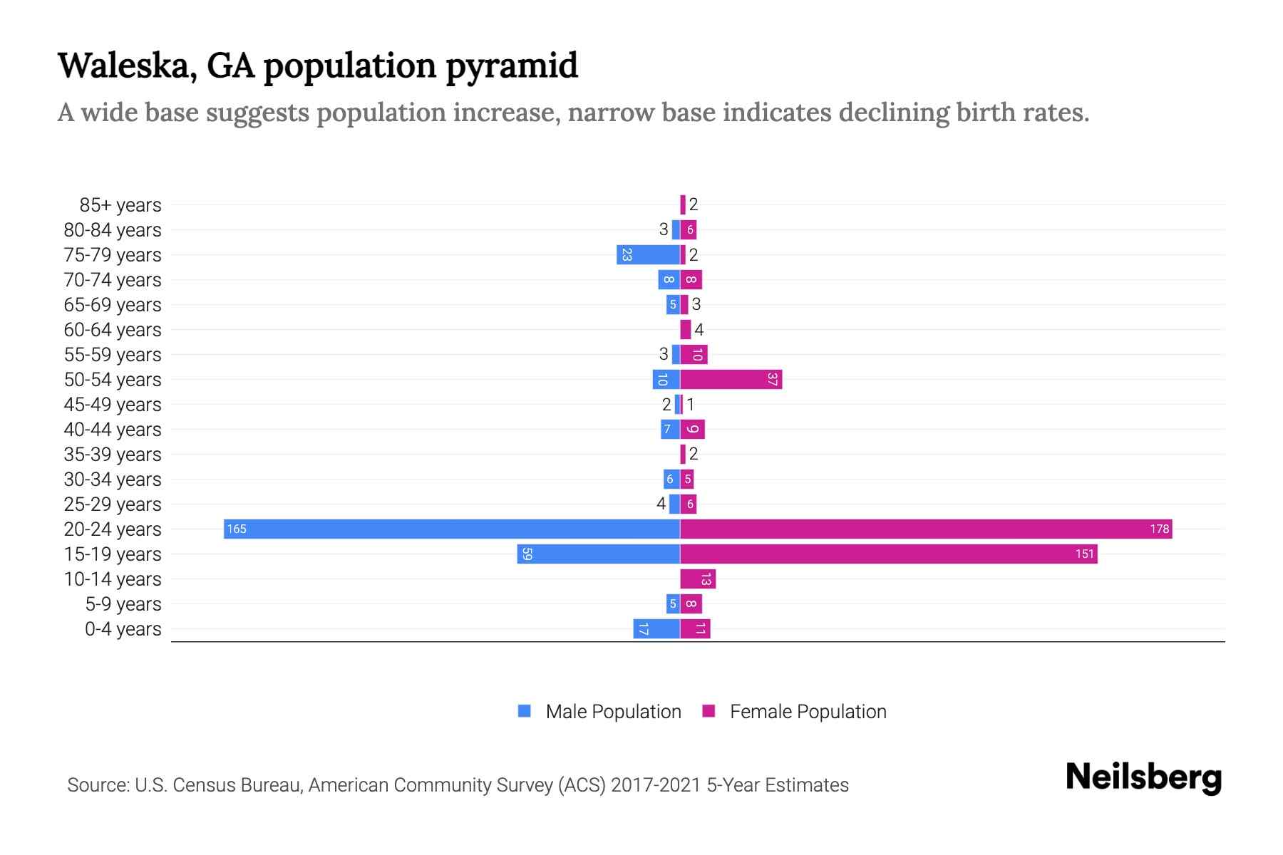 Waleska, GA Population by Age - 2023 Waleska, GA Age Demographics ...
