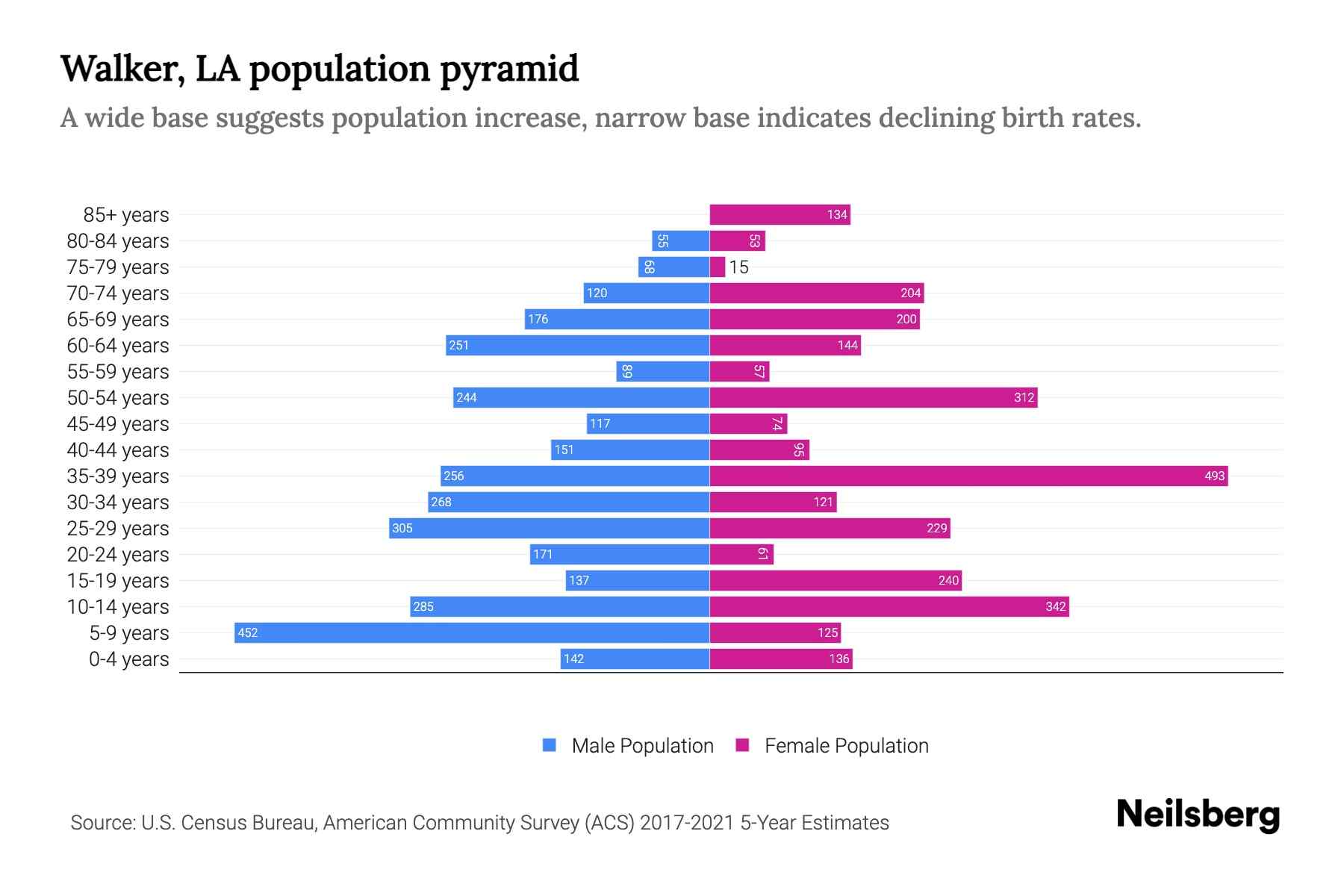 Walker, LA Population by Age - 2023 Walker, LA Age Demographics | Neilsberg