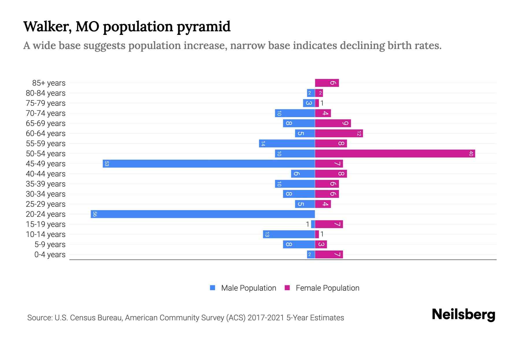 Walker, MO Population by Age - 2023 Walker, MO Age Demographics | Neilsberg