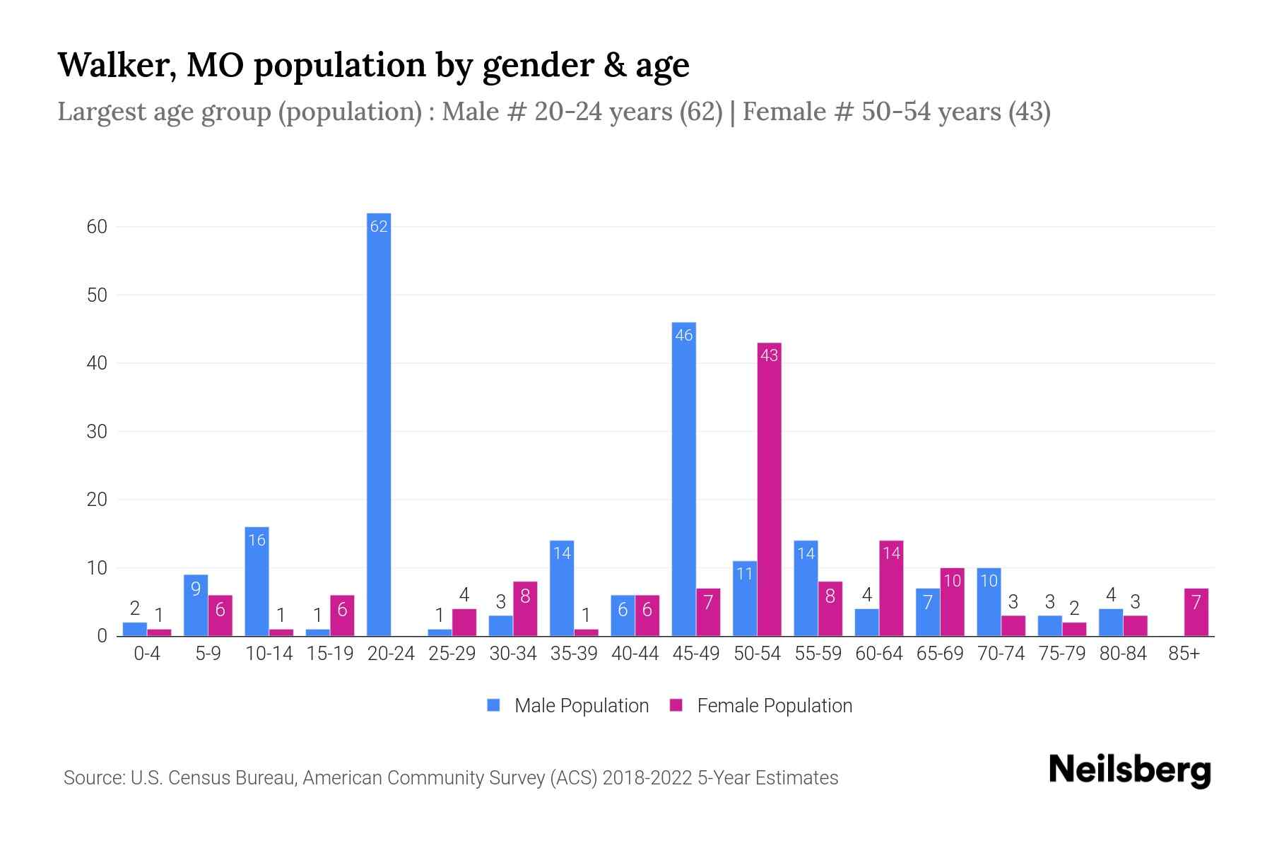 Walker, MO Population by Gender - 2024 Update | Neilsberg