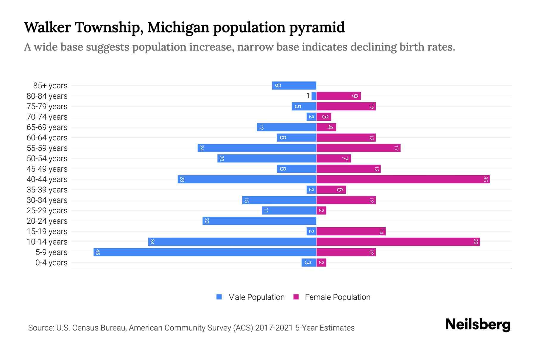 Walker Township, Michigan Population by Age - 2023 Walker Township ...