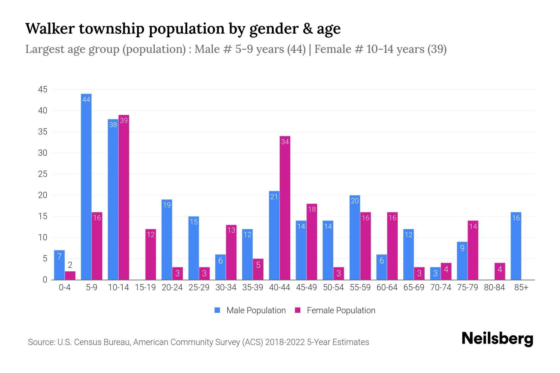 Walker Township, Michigan Population by Gender - 2024 Update | Neilsberg