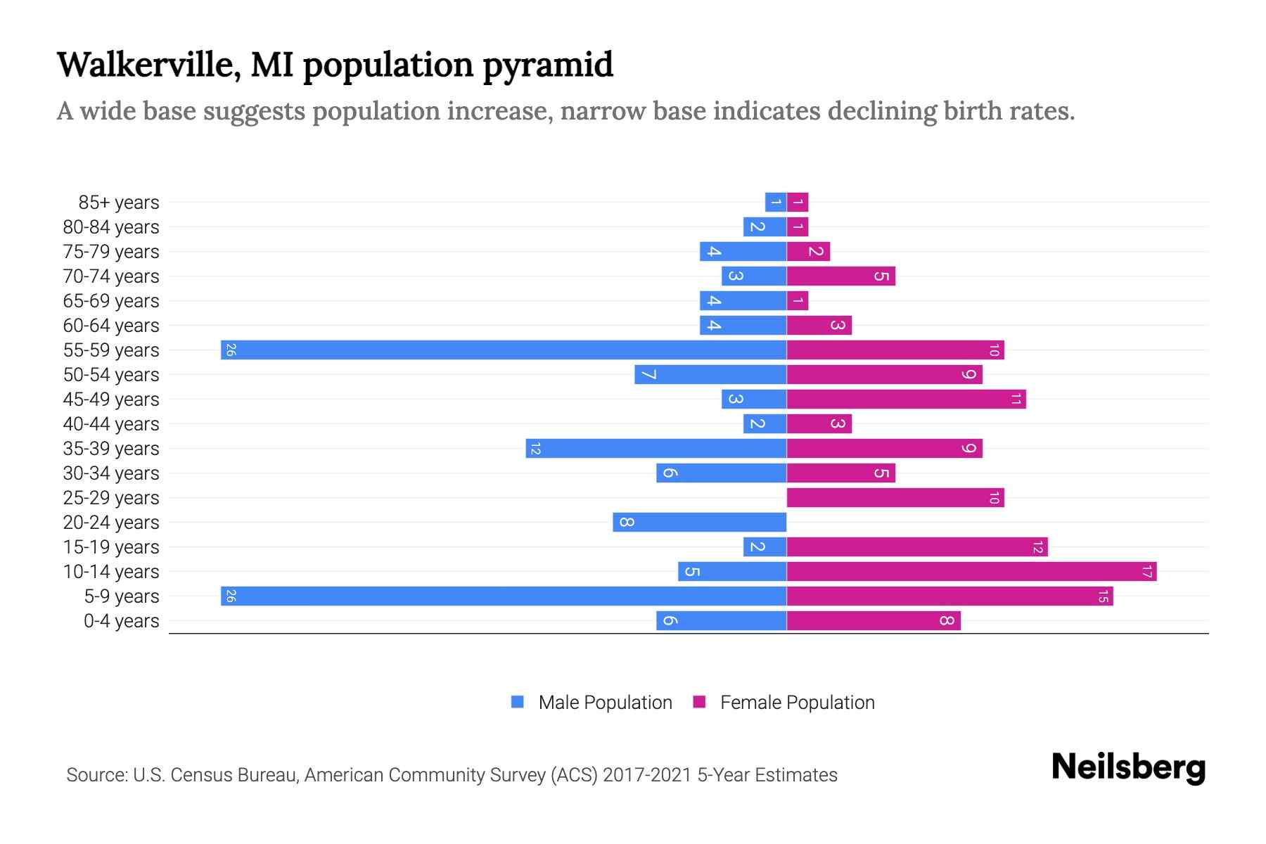 Walkerville, MI Population by Age - 2023 Walkerville, MI Age Demographics | Neilsberg
