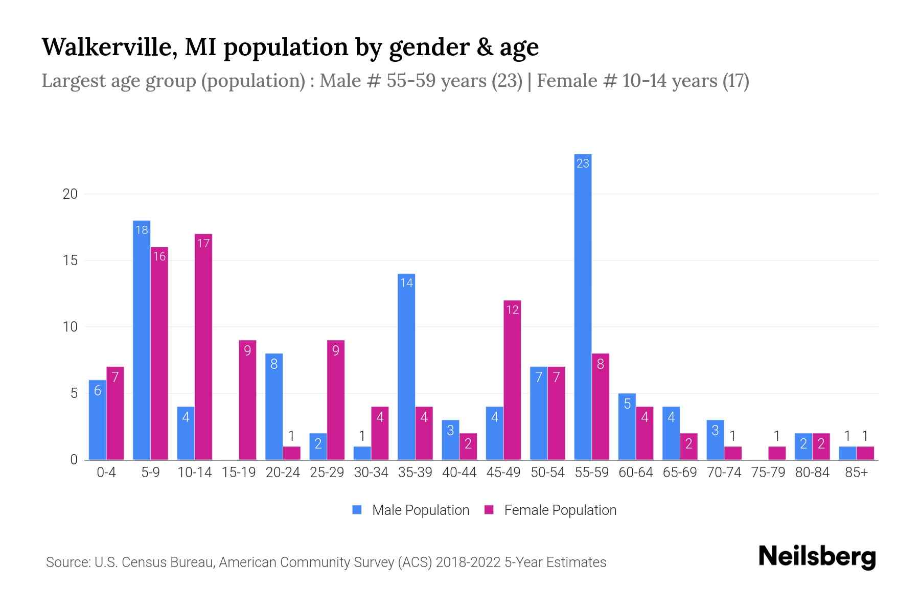 Walkerville, MI Population by Gender - 2024 Update | Neilsberg