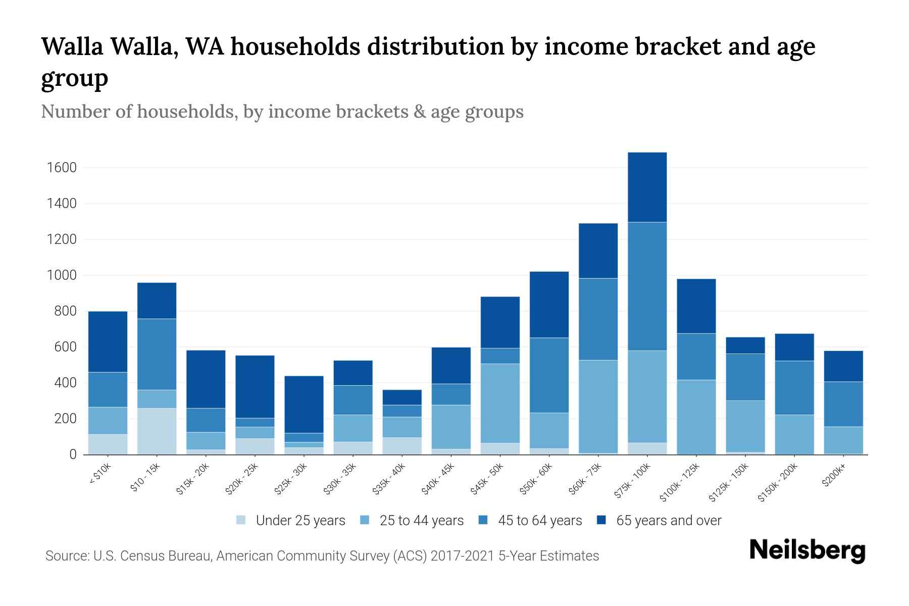 Walla Walla, WA Median Household Income By Age - 2024 Update | Neilsberg