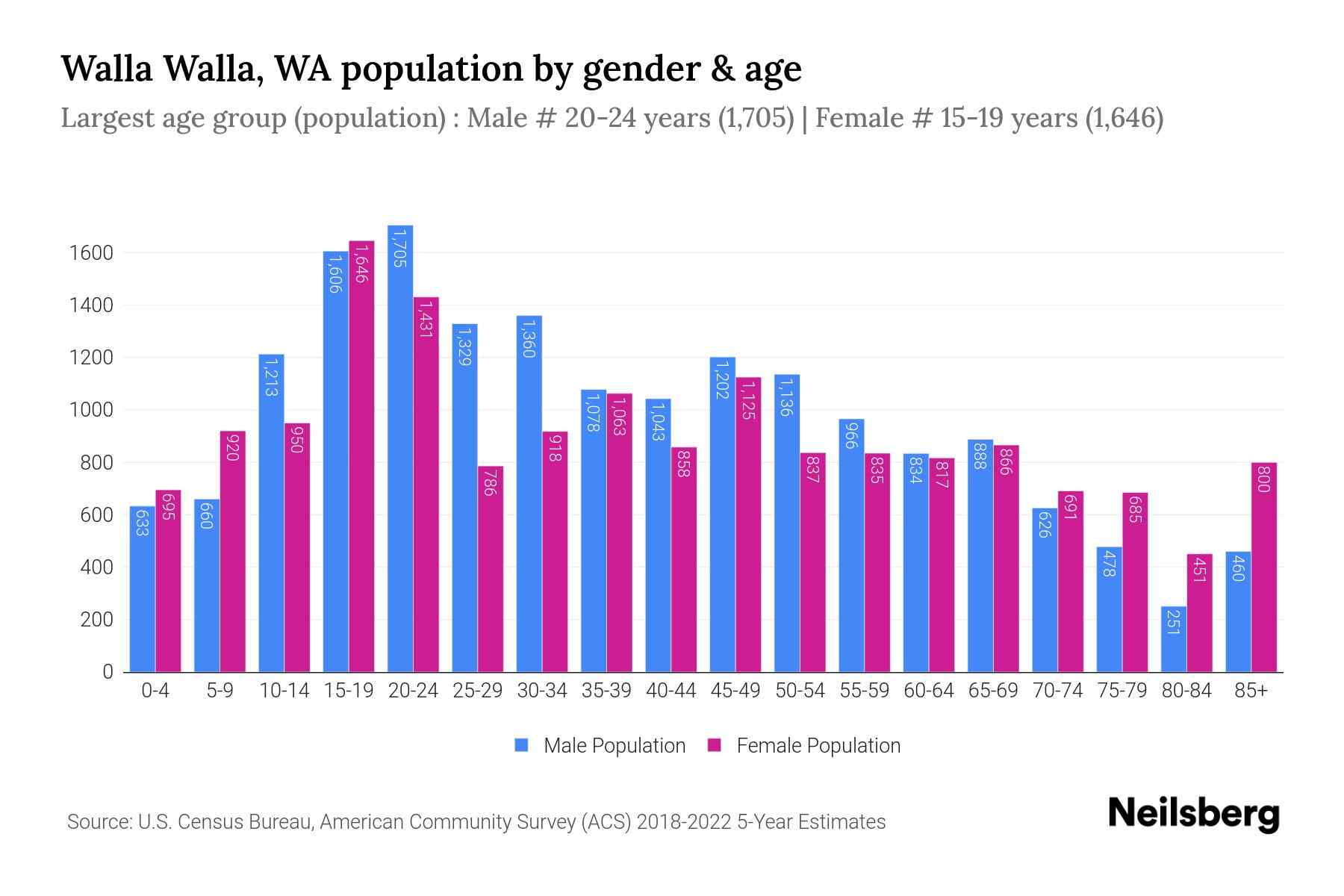 Walla Walla, WA Population by Gender - 2024 Update | Neilsberg